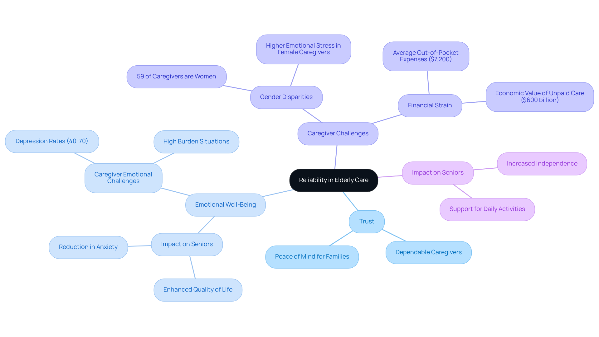 The central node represents the main theme of reliability. Each branch explores a related topic, while sub-branches provide specific details or statistics, helping to visualize the connections and importance of these themes in elderly care.