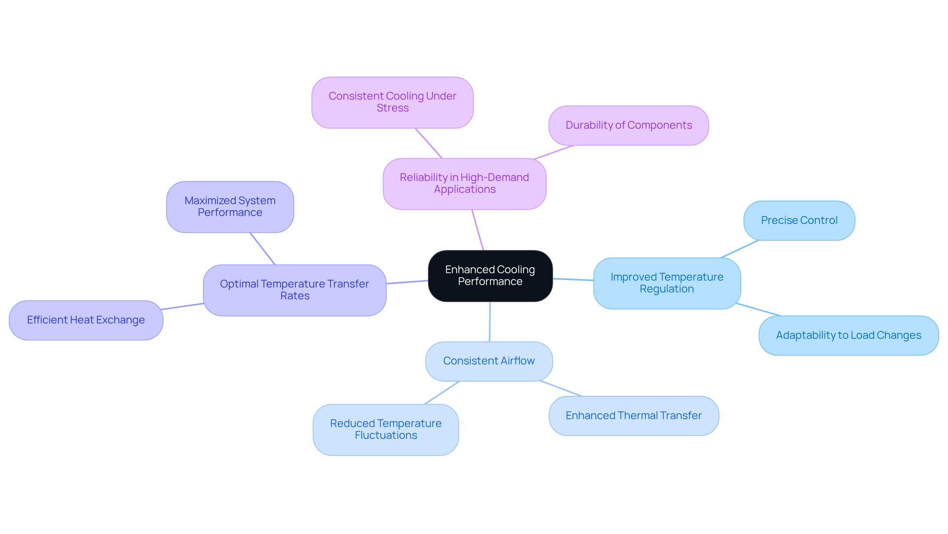 The central node represents the main topic, while the branches show the various benefits of using integrated fans in heat exchangers. Each branch highlights a specific advantage, helping you see how they contribute to overall cooling performance.