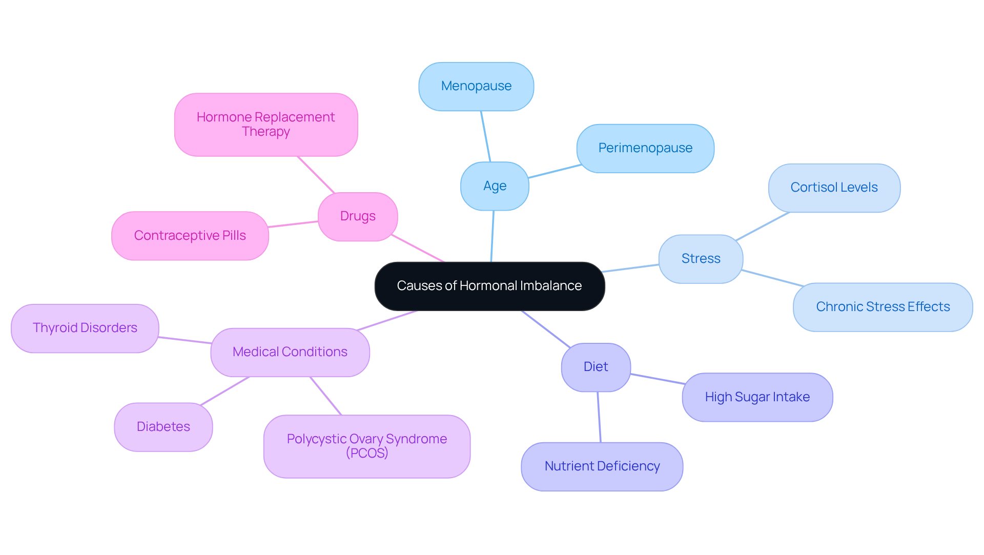 The central node represents the main topic, while the branches show different factors that can affect hormonal balance. Each color-coded branch helps you quickly identify the category and its related points. The central node represents the main topic, while the branches show different factors that can affect hormonal balance. Each color-coded branch helps you quickly identify the category and its related points.