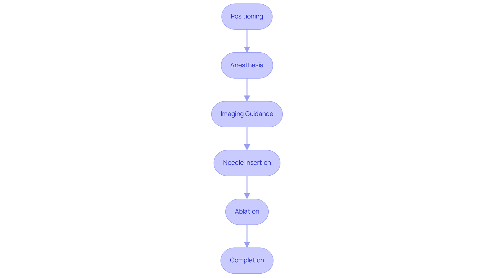 Each box represents a step in the nerve ablation process. Follow the arrows to see how the procedure unfolds from start to finish, ensuring you understand what happens at each stage. Each box represents a step in the nerve ablation process. Follow the arrows to see how the procedure unfolds from start to finish, ensuring you understand what happens at each stage.