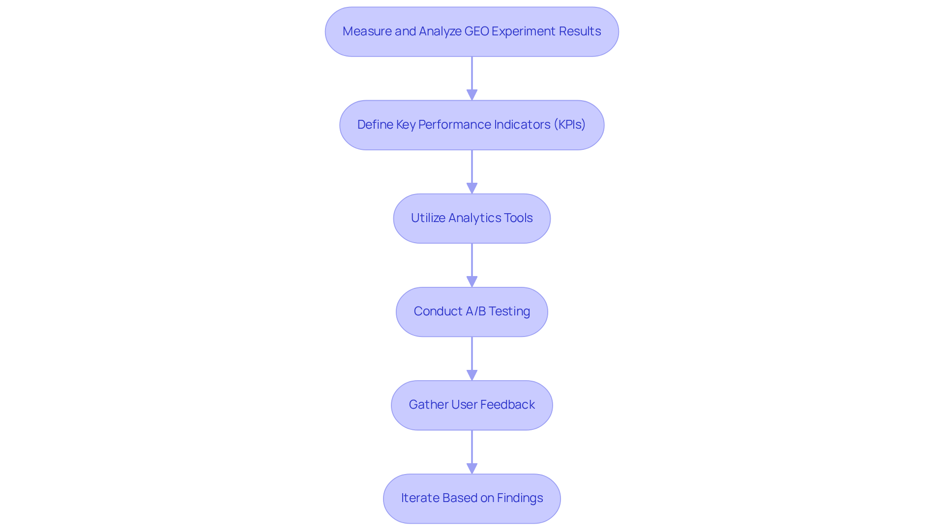 Each box represents a crucial step in the process of measuring and improving GEO strategies. Follow the arrows to understand how each step builds upon the previous one, ultimately leading to continuous improvement. Each box represents a crucial step in the process of measuring and improving GEO strategies. Follow the arrows to understand how each step builds upon the previous one, ultimately leading to continuous improvement.