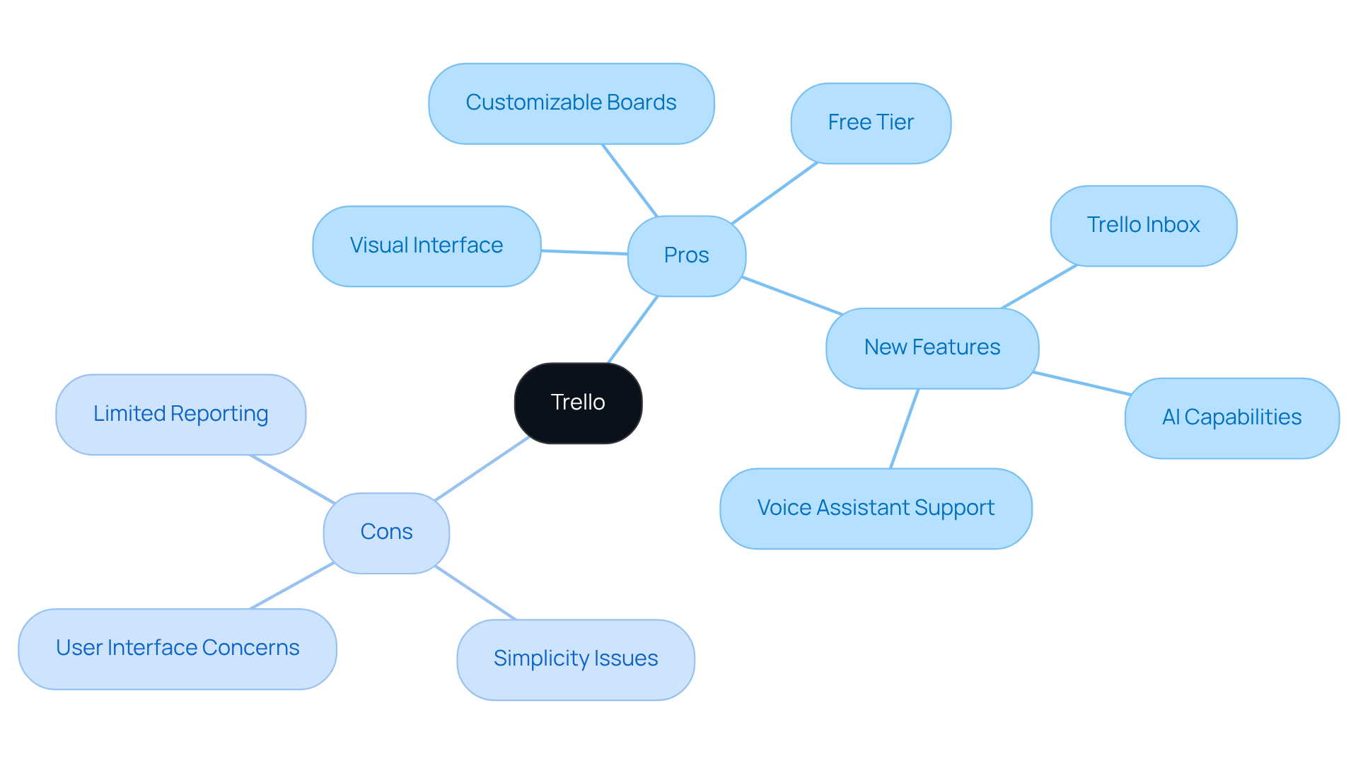 The central node represents Trello, with branches showing its strengths and weaknesses. Each branch highlights a specific aspect, making it easy to understand what Trello offers and where it may fall short. The central node represents Trello, with branches showing its strengths and weaknesses. Each branch highlights a specific aspect, making it easy to understand what Trello offers and where it may fall short.