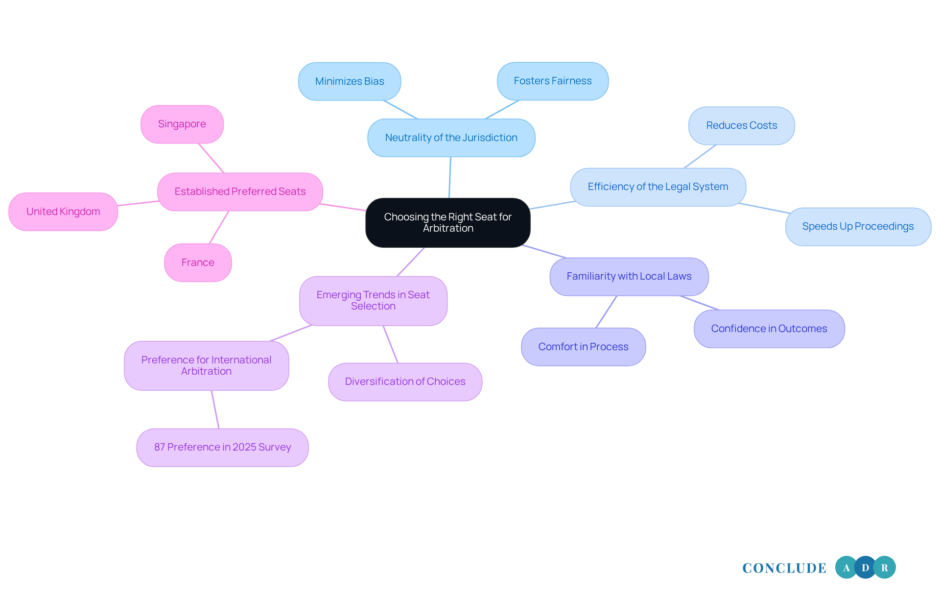 The central node represents the main topic of choosing an arbitration seat. Each branch shows a key factor to consider, with further details branching out to provide more context. This layout helps you see how each factor contributes to the overall decision-making process.