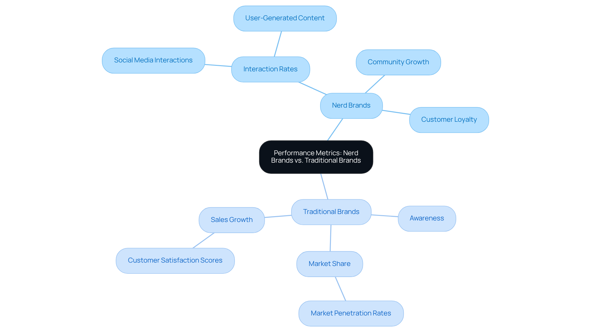 This mindmap illustrates the different performance metrics used by nerd brands and traditional brands. The central idea is about how brands evaluate their success, with branches showing the unique focuses of each type. Nerd brands emphasize community and interaction, while traditional brands prioritize market reach and sales. Follow the branches to understand how each brand type measures its effectiveness.