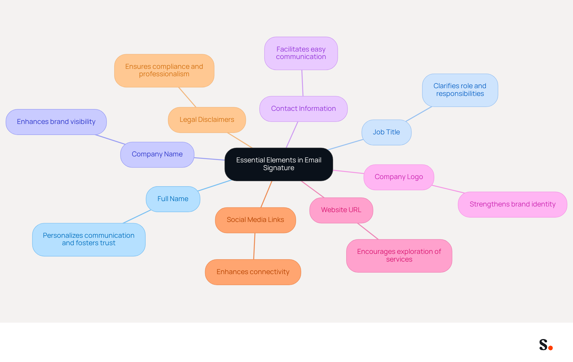 This mindmap starts with the main idea of an email signature at the center. Each branch represents a crucial element that should be included, helping you see how they all connect to create a professional and effective communication tool. This mindmap starts with the main idea of an email signature at the center. Each branch represents a crucial element that should be included, helping you see how they all connect to create a professional and effective communication tool.
