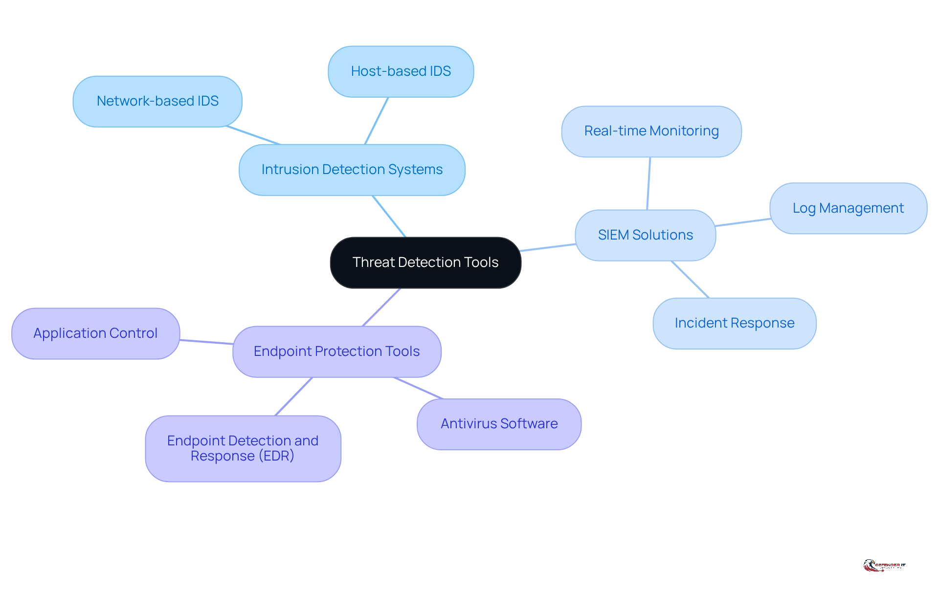 The center shows the main topic of threat detection tools, and the branches represent different technologies that help protect against cyber threats. Each branch highlights a specific tool type, illustrating how they work together for comprehensive security. The center shows the main topic of threat detection tools, and the branches represent different technologies that help protect against cyber threats. Each branch highlights a specific tool type, illustrating how they work together for comprehensive security.