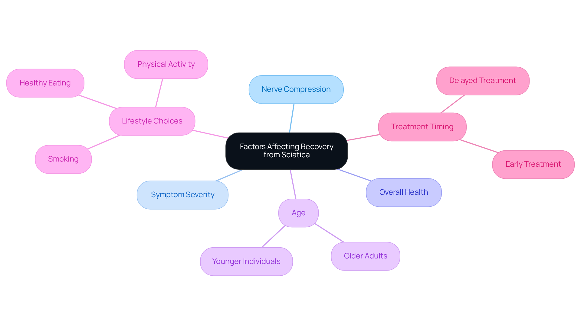 This mindmap shows the different factors that can affect how quickly someone recovers from sciatica. Start at the center with the main topic, then follow the branches to see how each factor plays a role in the healing process.