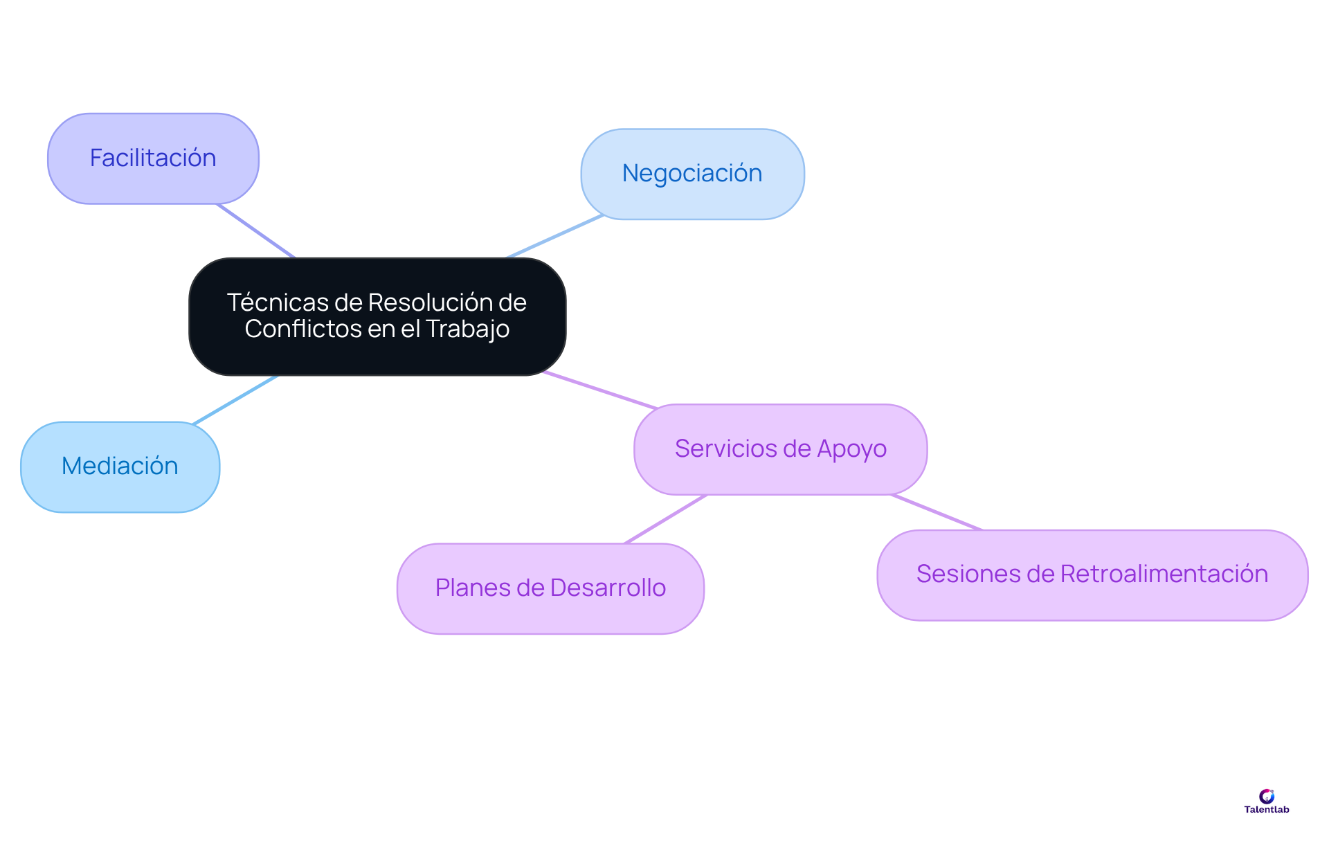 El nodo central representa el tema principal, mientras que las ramas muestran las técnicas y servicios de apoyo. Cada color indica una técnica o servicio diferente, ayudando a visualizar cómo se conectan entre sí.