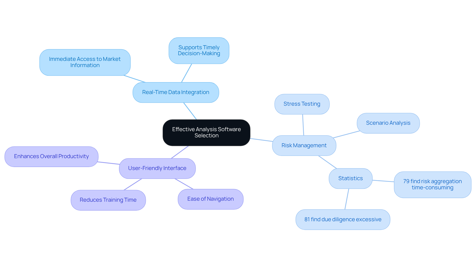 The central node represents the main topic, while branches show essential features. Each feature has sub-branches for details and statistics, helping you understand why these features matter in software selection.