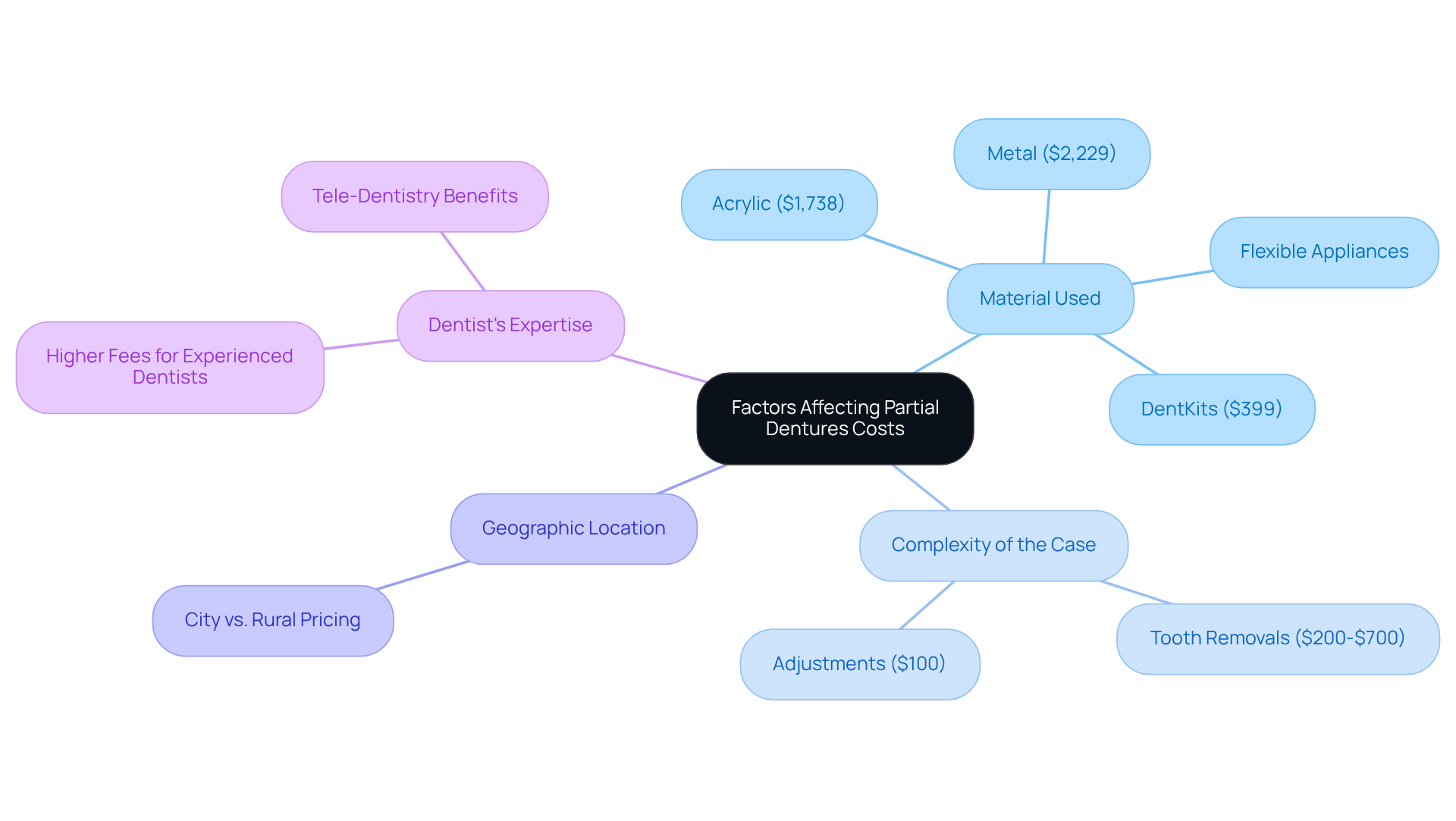How Much Do Teeth Partials Cost? A Step-by-Step Guide » DentKits
