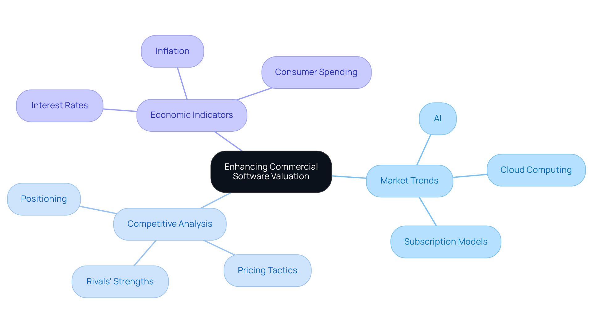 This mindmap illustrates the essential elements that contribute to commercial software valuation. Start at the center with the main topic, then explore each branch to see how market trends, competitive analysis, and economic indicators play a role in shaping valuation strategies. This mindmap illustrates the essential elements that contribute to commercial software valuation. Start at the center with the main topic, then explore each branch to see how market trends, competitive analysis, and economic indicators play a role in shaping valuation strategies.