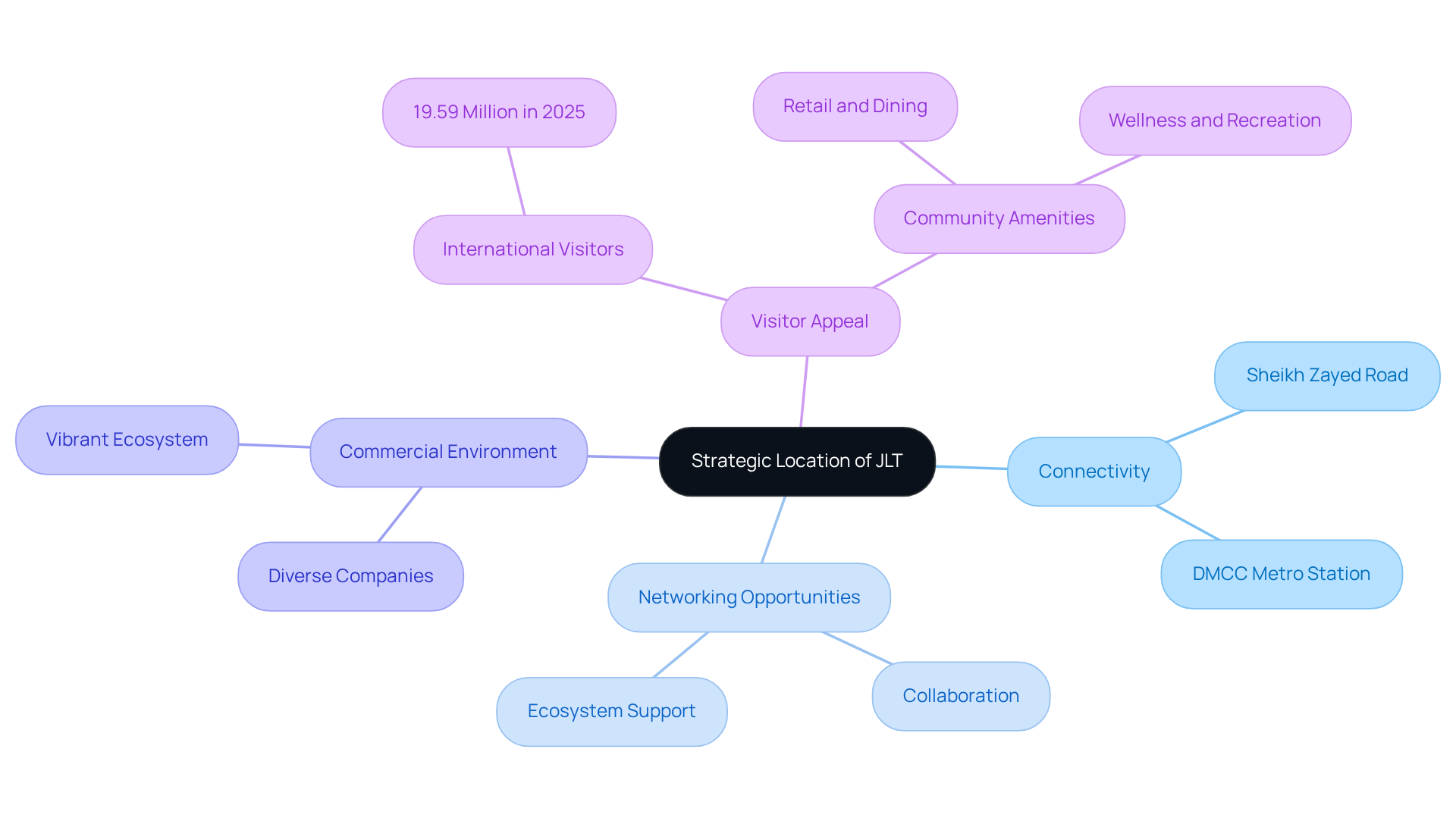 The center represents JLT's strategic location, with branches showing how it connects to various benefits like connectivity, networking, and its appeal to international visitors.
