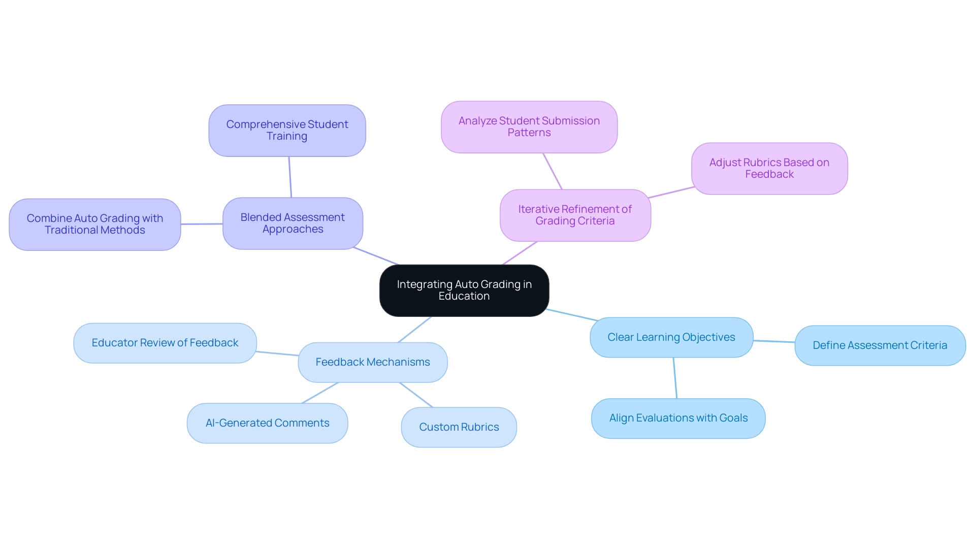 The central node represents the integration of auto grading, with branches showing key practices like learning objectives, feedback mechanisms, assessment approaches, and refinement processes.