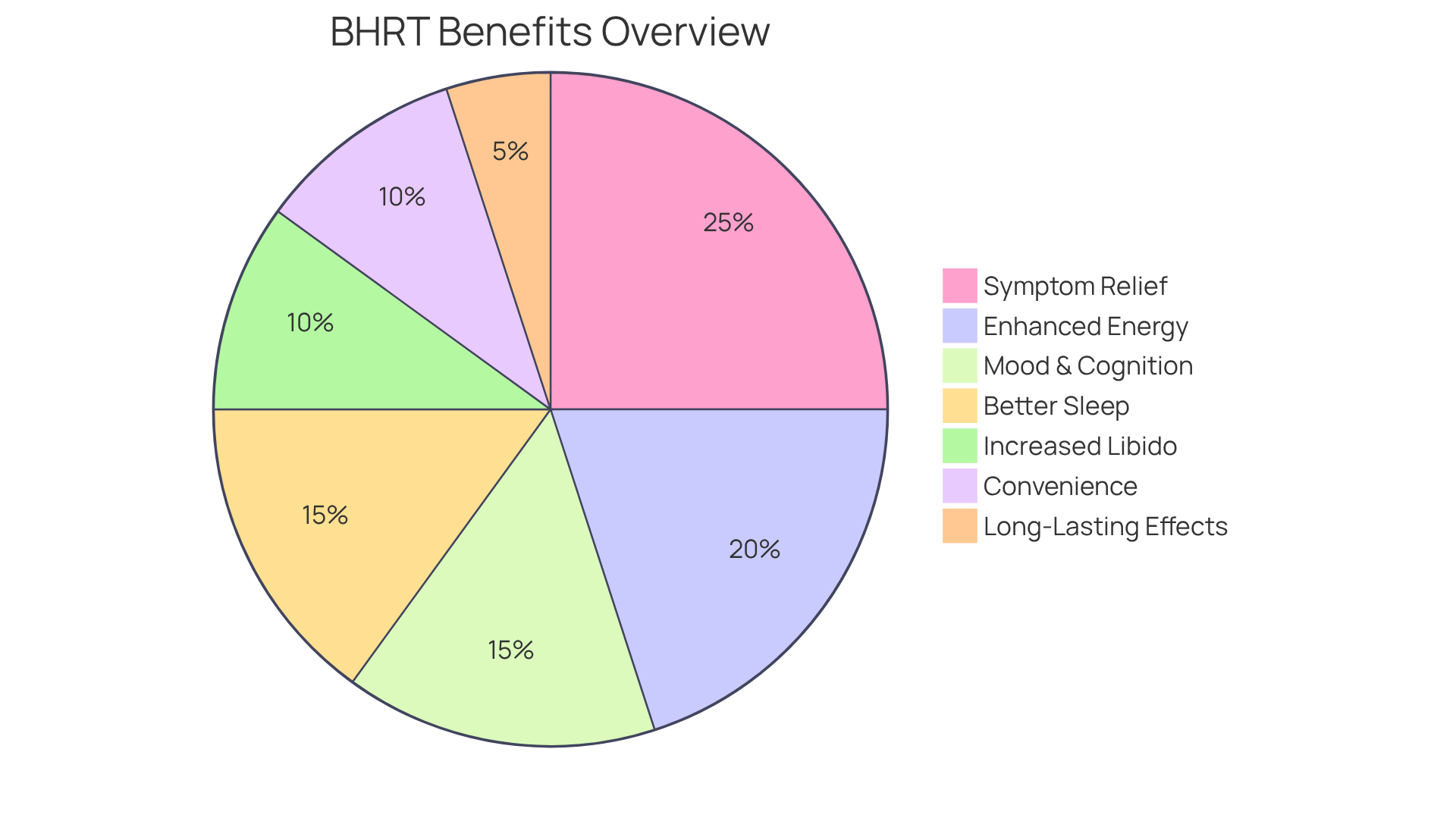 Each slice of the pie represents a specific benefit of BHRT for seniors. The larger the slice, the more significant that benefit is perceived to be by patients. This helps you see how each aspect contributes to improving quality of life. Each slice of the pie represents a specific benefit of BHRT for seniors. The larger the slice, the more significant that benefit is perceived to be by patients. This helps you see how each aspect contributes to improving quality of life.