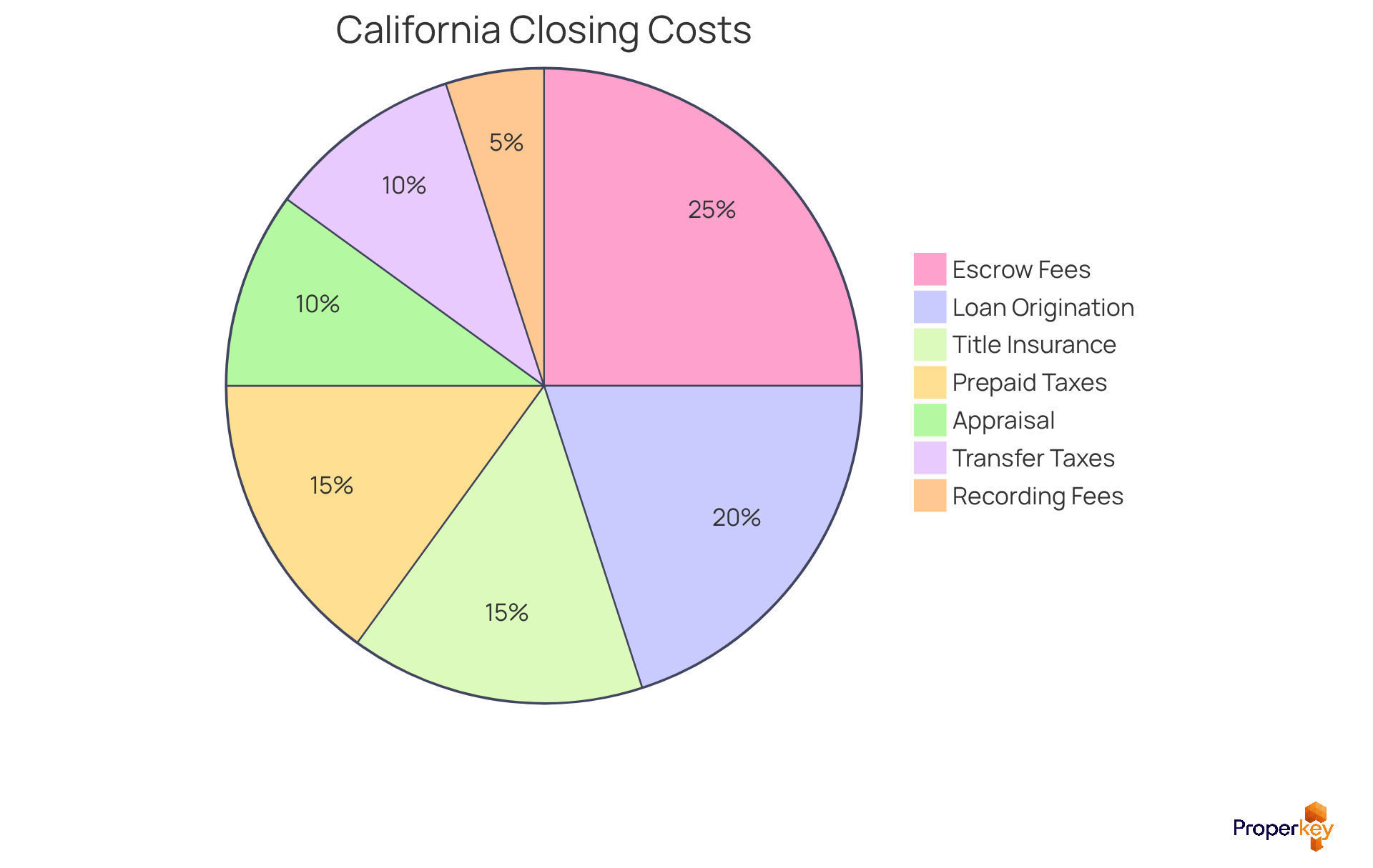 Each slice of the pie represents a different type of closing cost. The size of each slice shows how much that cost contributes to the total closing expenses. For example, if the slice for Loan Origination Charges is larger, it means that this cost is a bigger part of what buyers should expect to pay. Each slice of the pie represents a different type of closing cost. The size of each slice shows how much that cost contributes to the total closing expenses. For example, if the slice for Loan Origination Charges is larger, it means that this cost is a bigger part of what buyers should expect to pay.