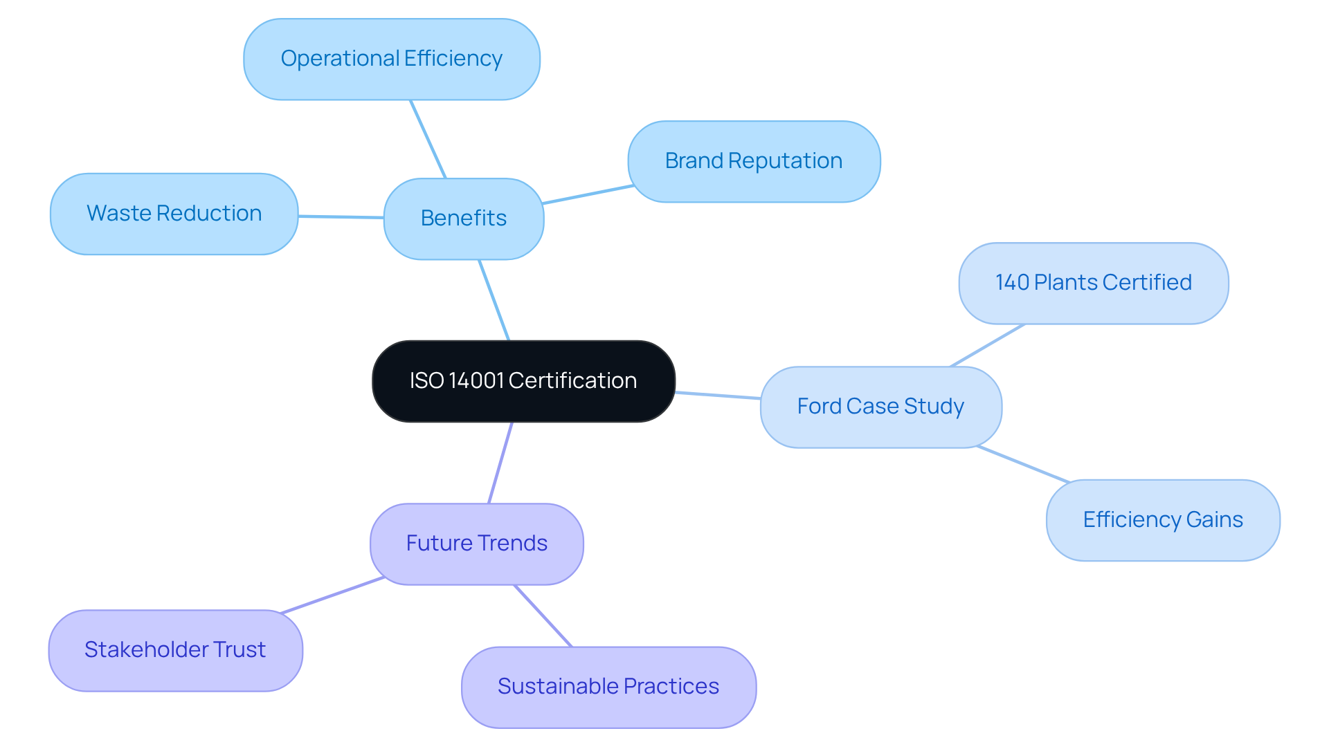 This mindmap displays the key aspects of ISO 14001 certification. Start at the center with the main topic and explore branches that detail benefits, real-world applications, and future industry directions. This mindmap displays the key aspects of ISO 14001 certification. Start at the center with the main topic and explore branches that detail benefits, real-world applications, and future industry directions.