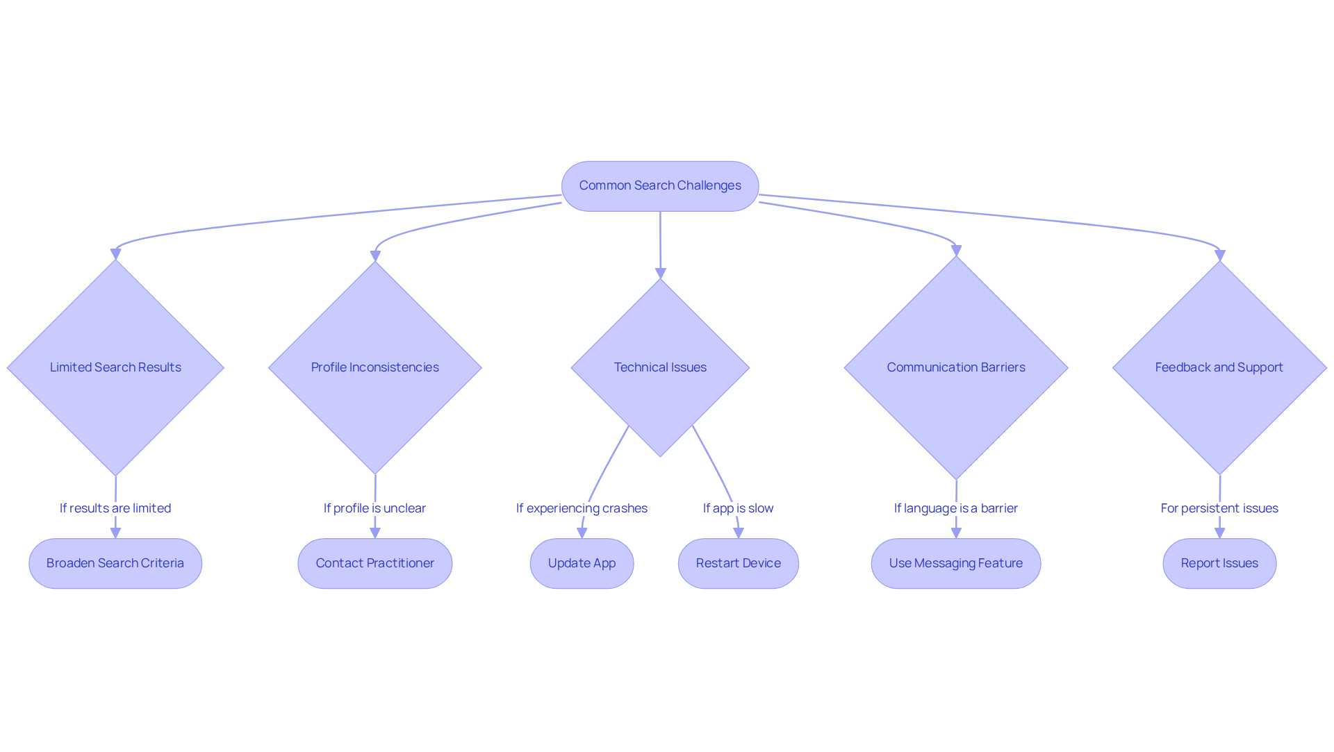 Follow the arrows to see what to do for each challenge. Each branch represents a common issue and the steps you can take to fix it. The clearer the path, the easier it is to find your solution!