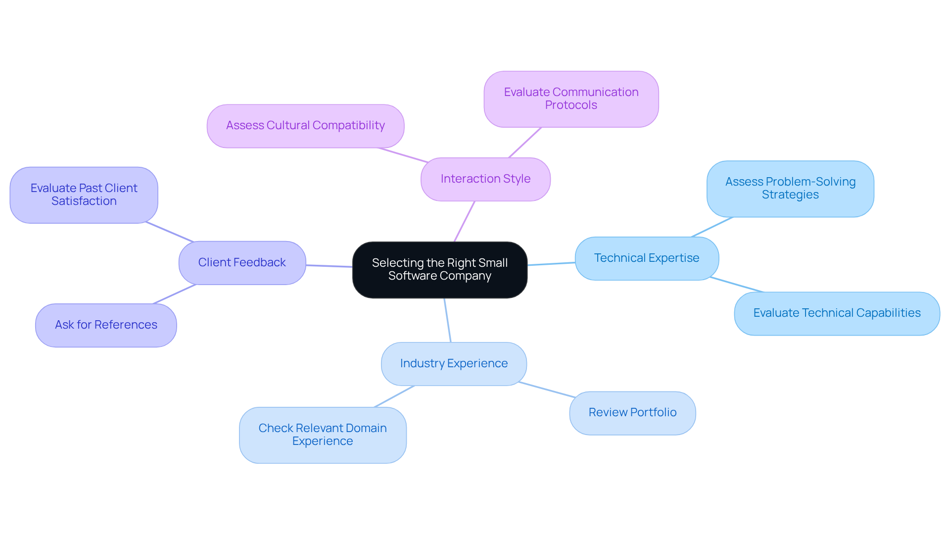 This mindmap helps you visualize the important factors to consider when choosing a small software company. Start at the center with the main topic, then follow the branches to explore each key consideration and its specific aspects. This mindmap helps you visualize the important factors to consider when choosing a small software company. Start at the center with the main topic, then follow the branches to explore each key consideration and its specific aspects.