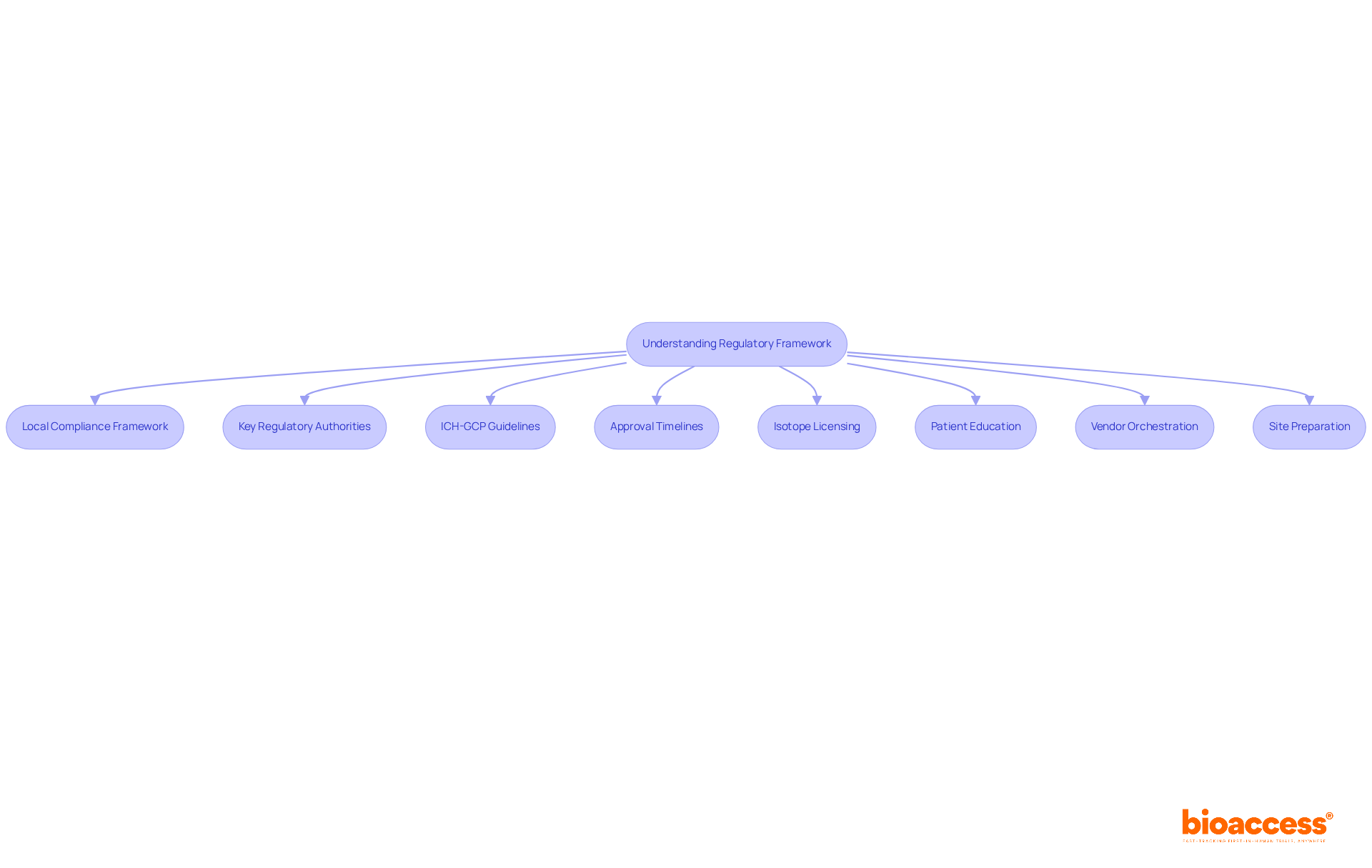 This flowchart illustrates the steps and components involved in conducting radiopharma clinical trials in the Dominican Republic. Each box represents a key area of focus, and the arrows show how these areas connect and influence each other in the trial process. This flowchart illustrates the steps and components involved in conducting radiopharma clinical trials in the Dominican Republic. Each box represents a key area of focus, and the arrows show how these areas connect and influence each other in the trial process.