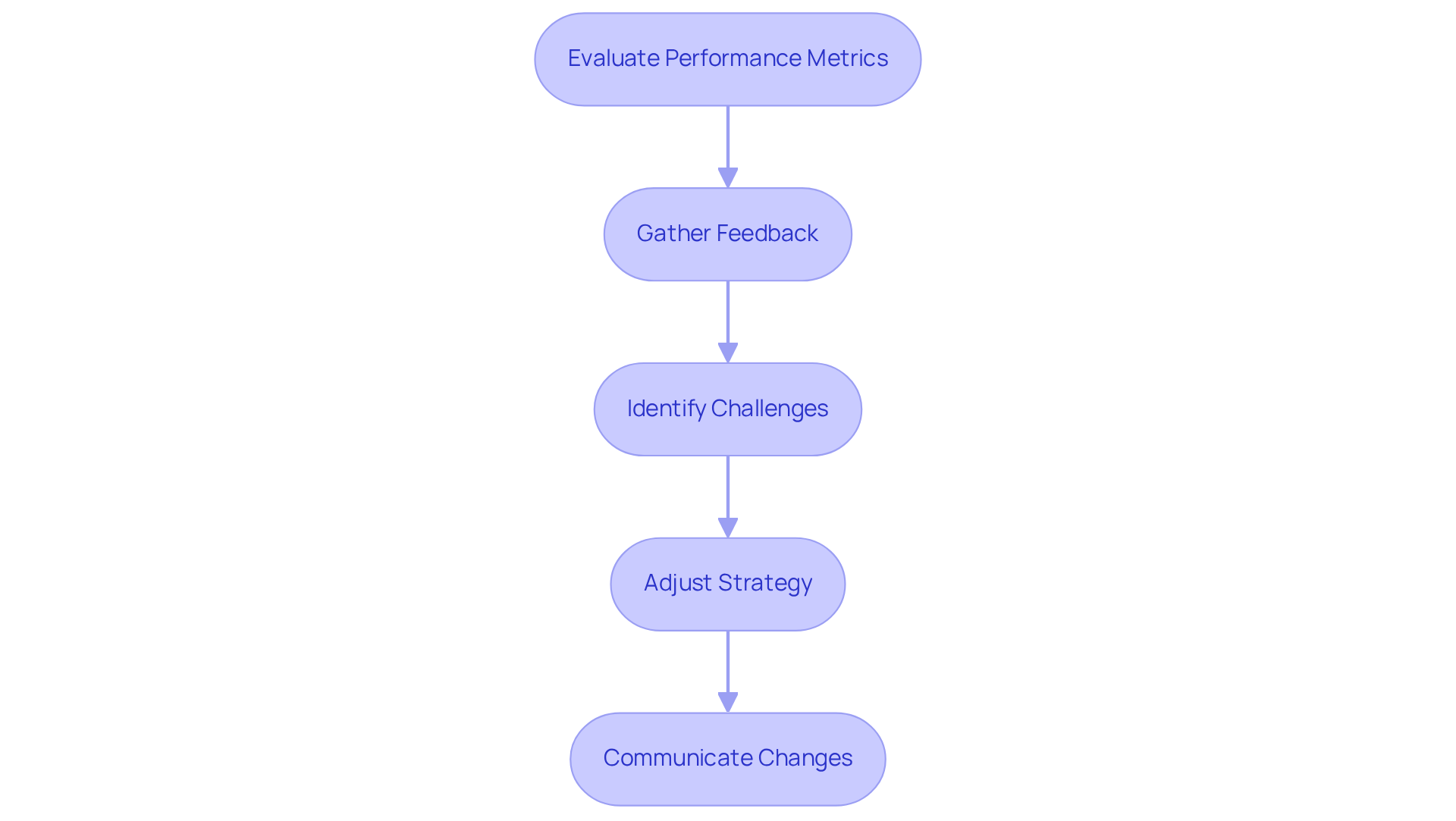 Each box represents a crucial step in the reassessment process. Follow the arrows to see how each step leads to the next, ensuring a comprehensive evaluation and adjustment of your strategy.