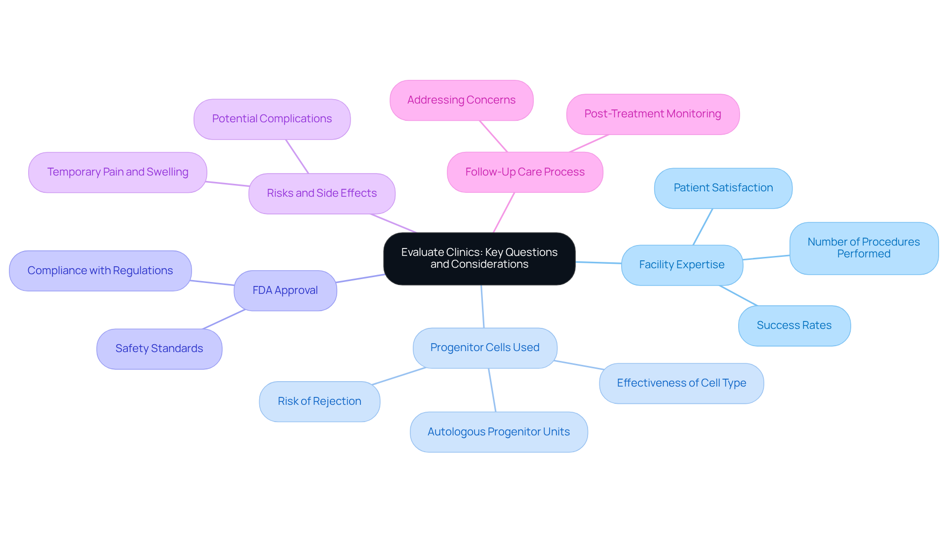 The center represents the main topic of evaluating clinics. Each branch leads to a key question that you should consider, helping you visualize what to ask when looking for a provider.