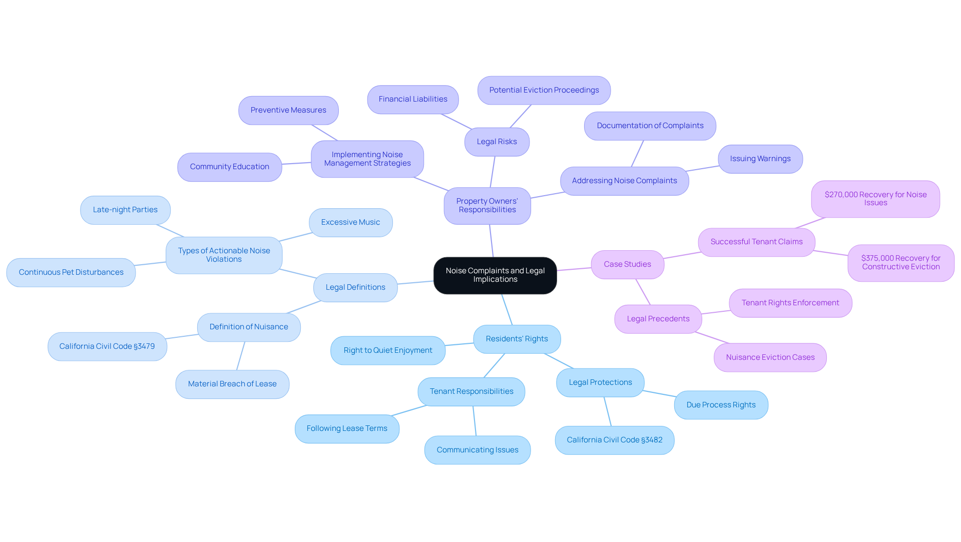The central node represents the main topic, while the branches illustrate the various aspects of noise complaints, including rights, definitions, responsibilities, and real-world examples. Follow the branches to explore how these elements connect. The central node represents the main topic, while the branches illustrate the various aspects of noise complaints, including rights, definitions, responsibilities, and real-world examples. Follow the branches to explore how these elements connect.
