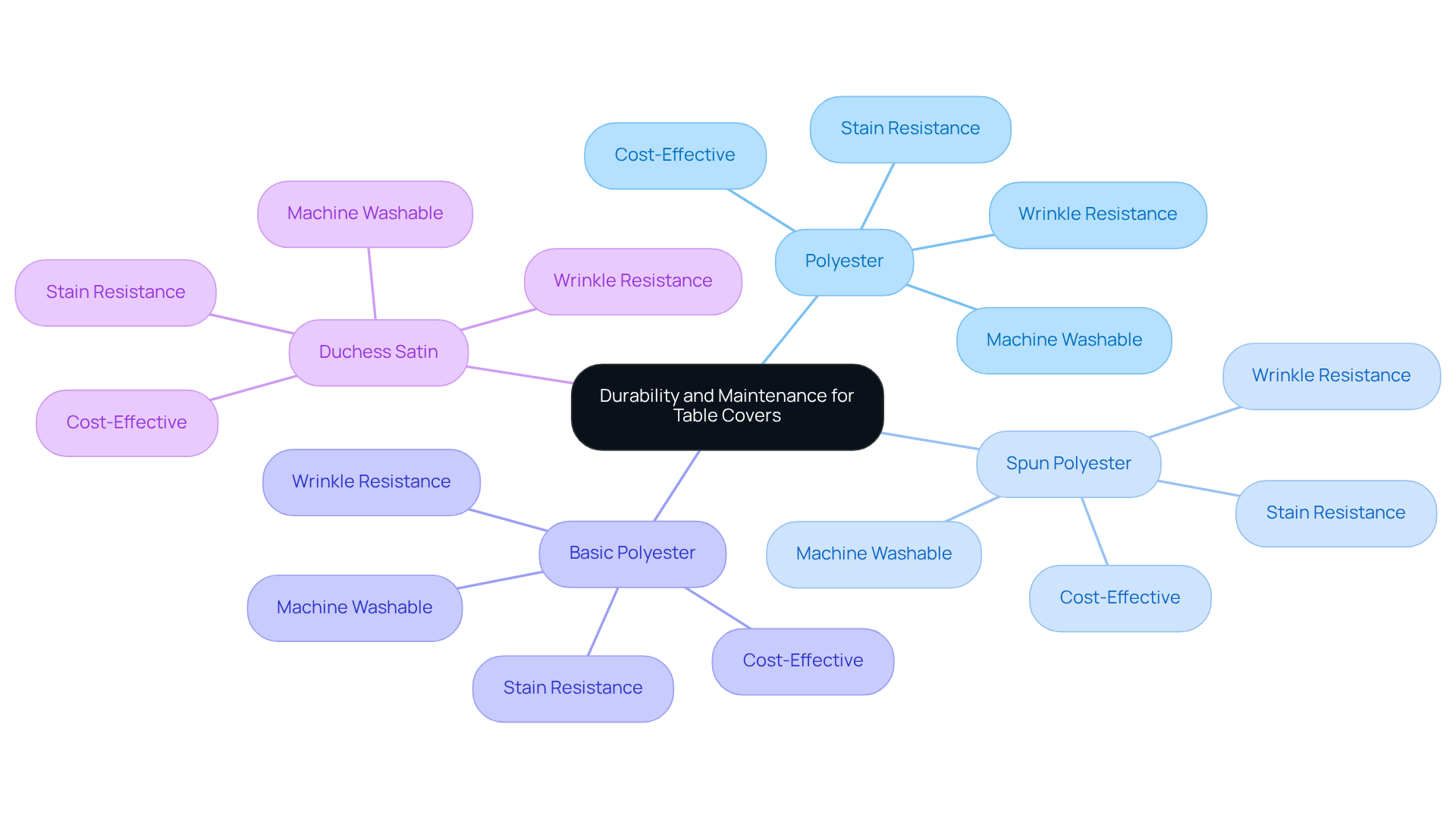 The central idea is about selecting the right materials for table covers. Each branch represents a type of fabric, and the sub-branches highlight their specific advantages. This helps you understand how each choice contributes to the overall success of your event.