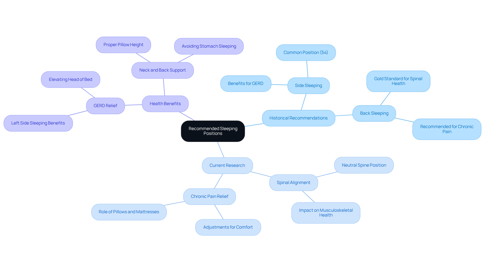 This mindmap shows how sleeping positions have changed over time. Start at the center with the main topic, then follow the branches to see how historical advice compares to current research and the health benefits of different positions. This mindmap shows how sleeping positions have changed over time. Start at the center with the main topic, then follow the branches to see how historical advice compares to current research and the health benefits of different positions.
