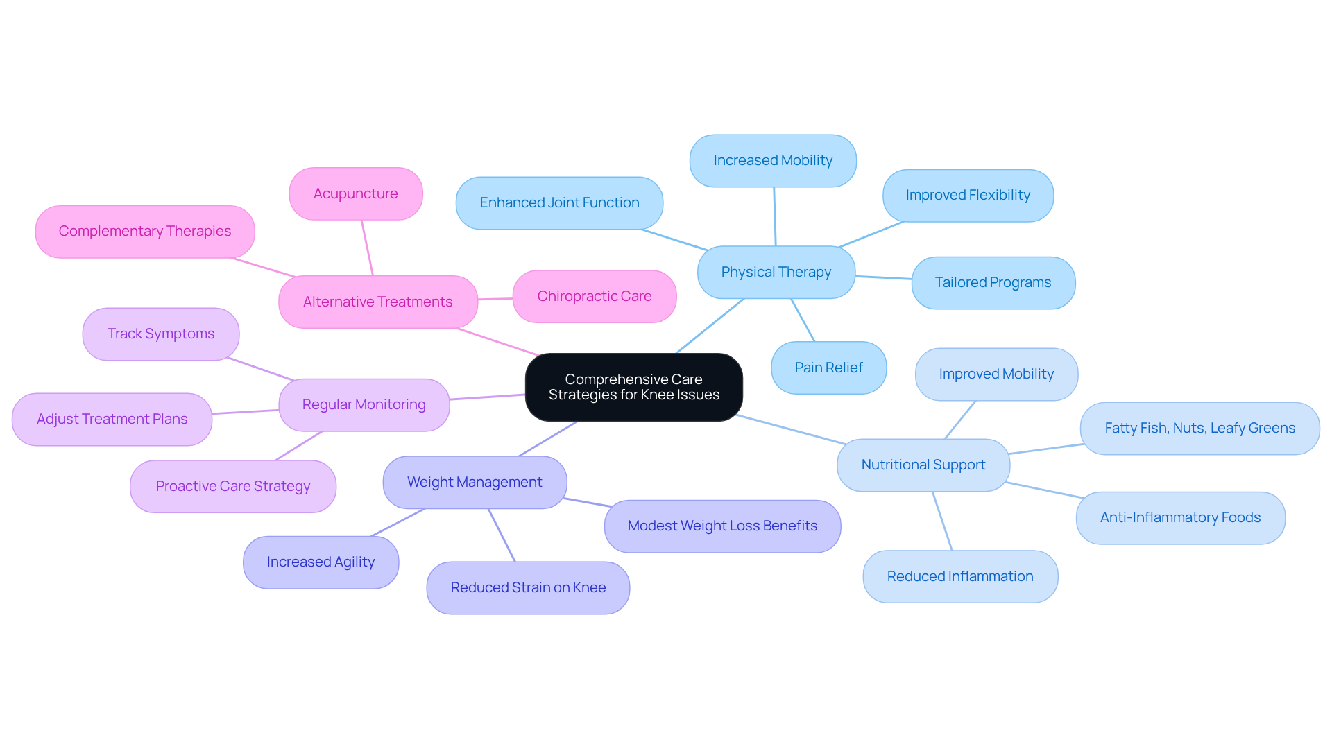 The center represents the overall strategy, while each branch shows a key component that contributes to managing knee pain and improving quality of life. Follow the branches to explore how each strategy can help.