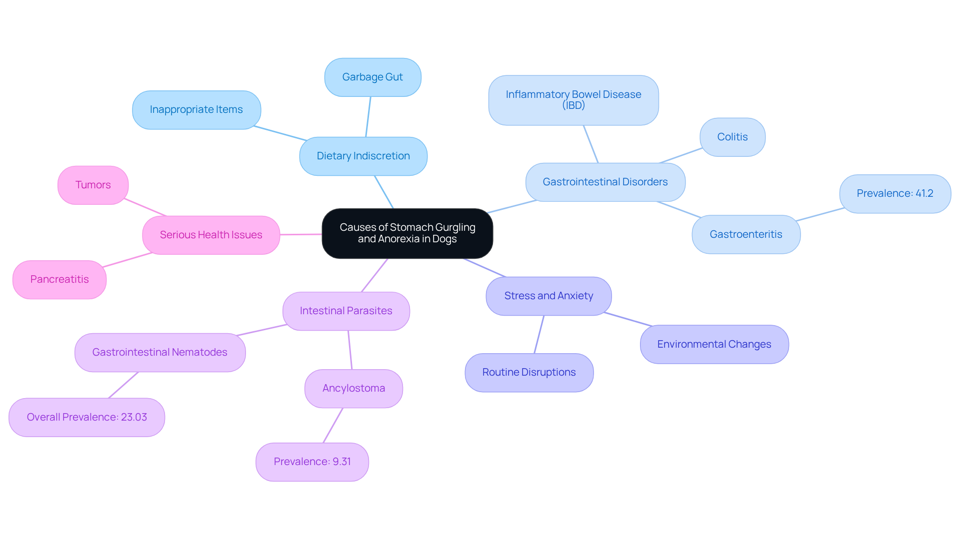 The central node represents the main health concern, while each branch details a potential cause. Sub-branches provide more information about each cause, helping pet owners understand what to look for.
