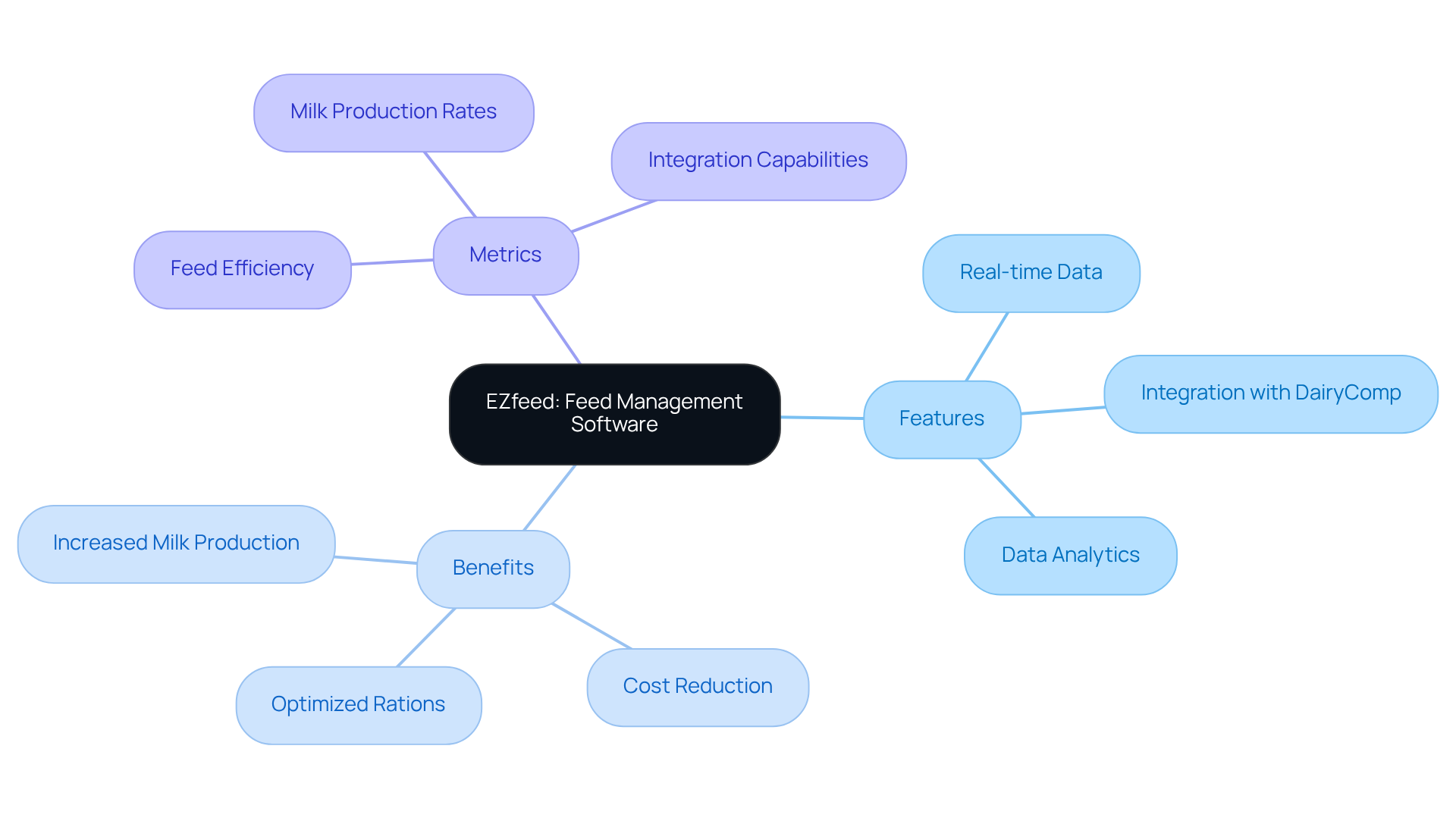 The central node represents EZfeed, while the branches show its features, benefits, and important metrics. Each branch helps you understand how EZfeed contributes to better herd management and profitability.