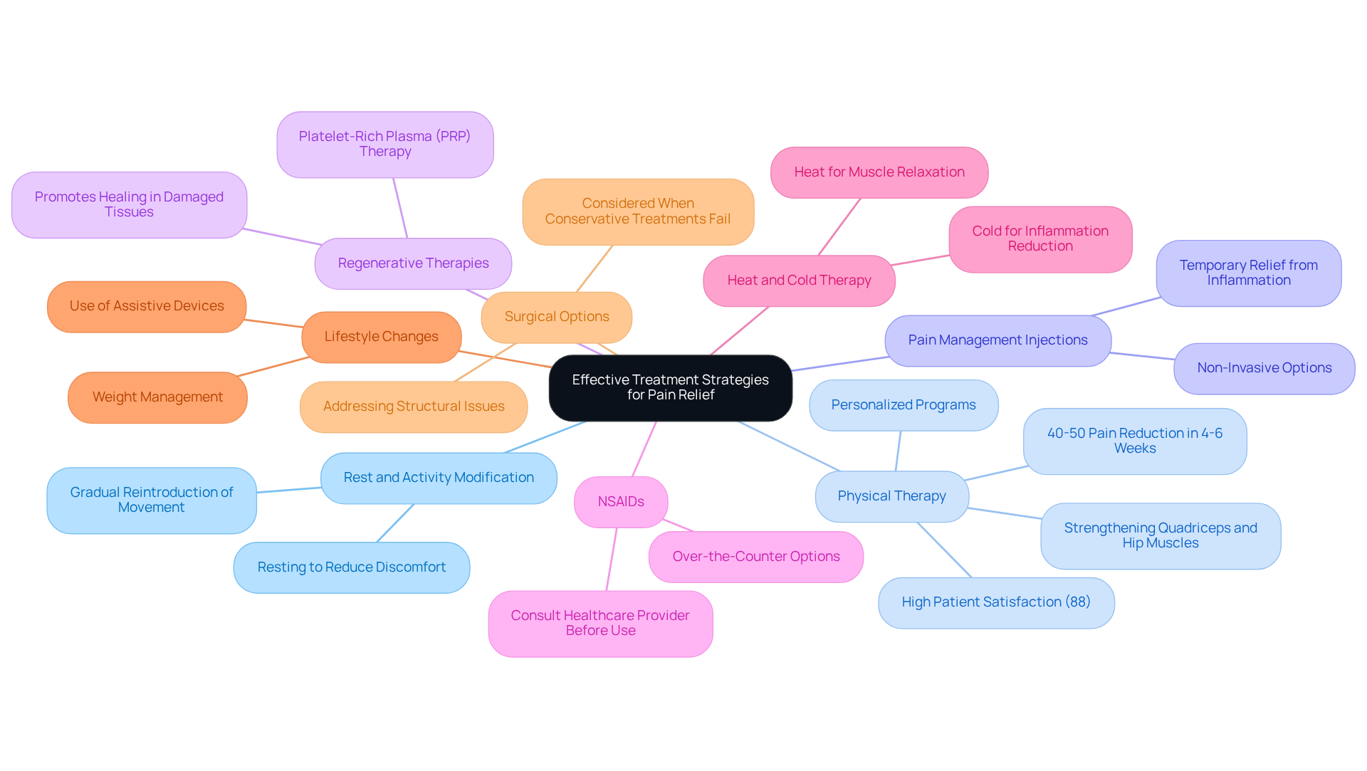 This mindmap starts with the main idea of pain relief at the center. Each branch represents a different treatment strategy, and the sub-branches provide more details about what each strategy involves. Follow the branches to explore various ways to manage quad and hip pain effectively. This mindmap starts with the main idea of pain relief at the center. Each branch represents a different treatment strategy, and the sub-branches provide more details about what each strategy involves. Follow the branches to explore various ways to manage quad and hip pain effectively.