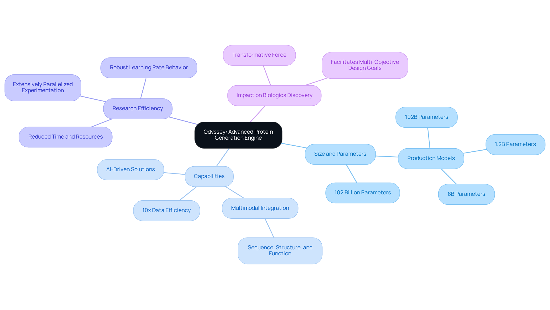 The central node represents the Odyssey model, while the branches illustrate its key features and benefits. Each sub-branch provides more detail, helping you understand how this model transforms biologics research.