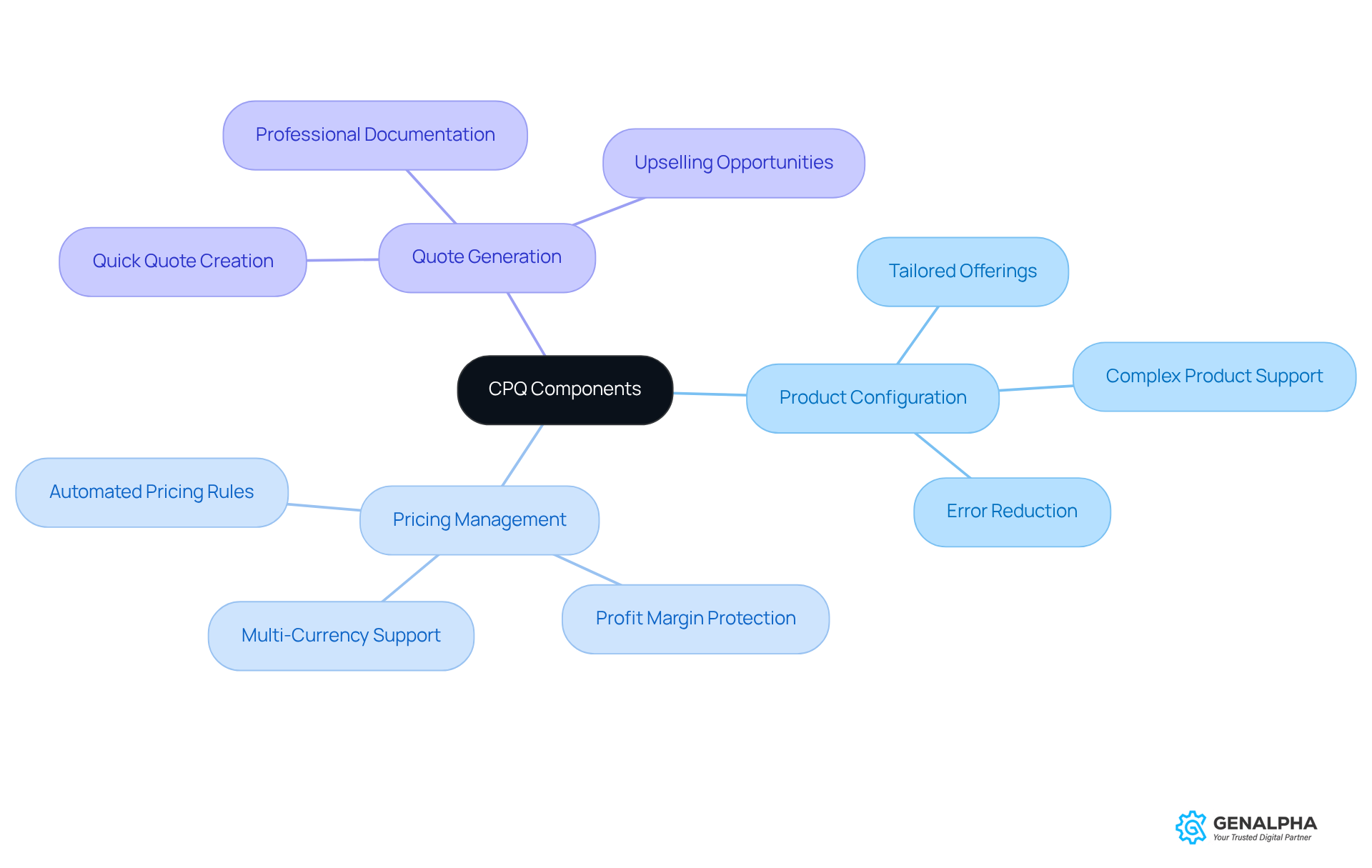 The center node represents the main topic of CPQ. Each branch represents a key component, showing how they work together to enhance sales processes. Sub-branches detail the functionalities and benefits, illustrating the positive impact of CPQ on sales strategies.