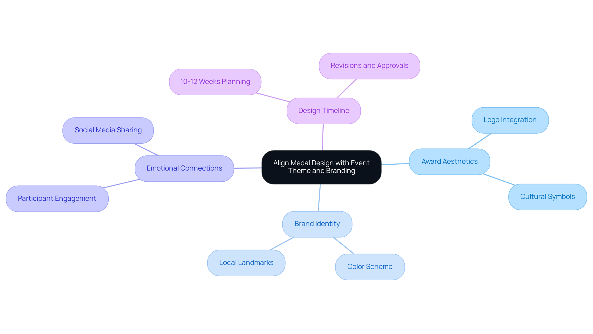 The center represents the main focus of aligning medal design with branding. Each branch shows different aspects to consider, like aesthetics and emotional connections, helping you understand how they all contribute to a memorable experience.