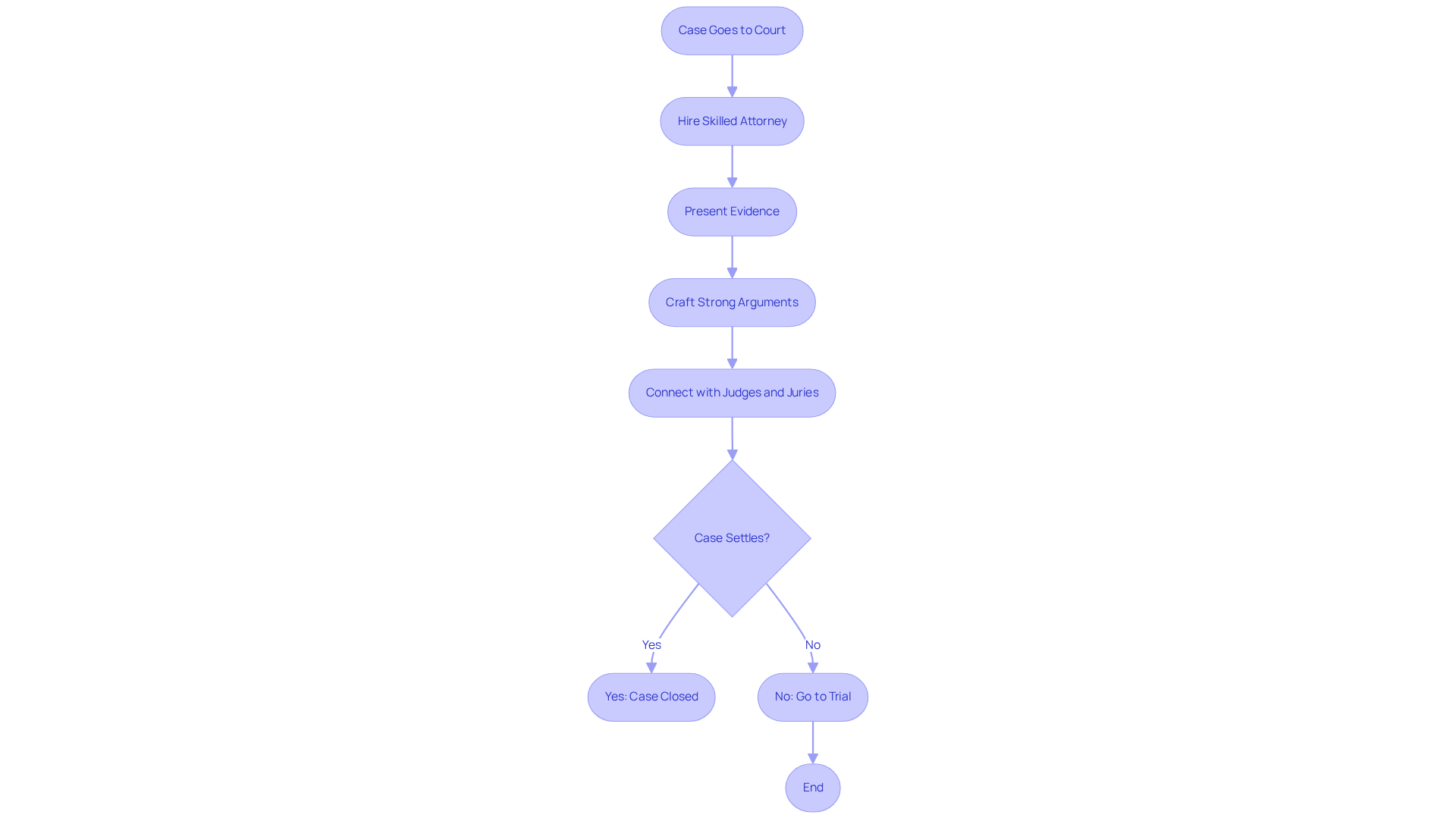 This flowchart shows the steps involved in court representation. Each step highlights how having an attorney can impact your case, from the initial court appearance to the final verdict.