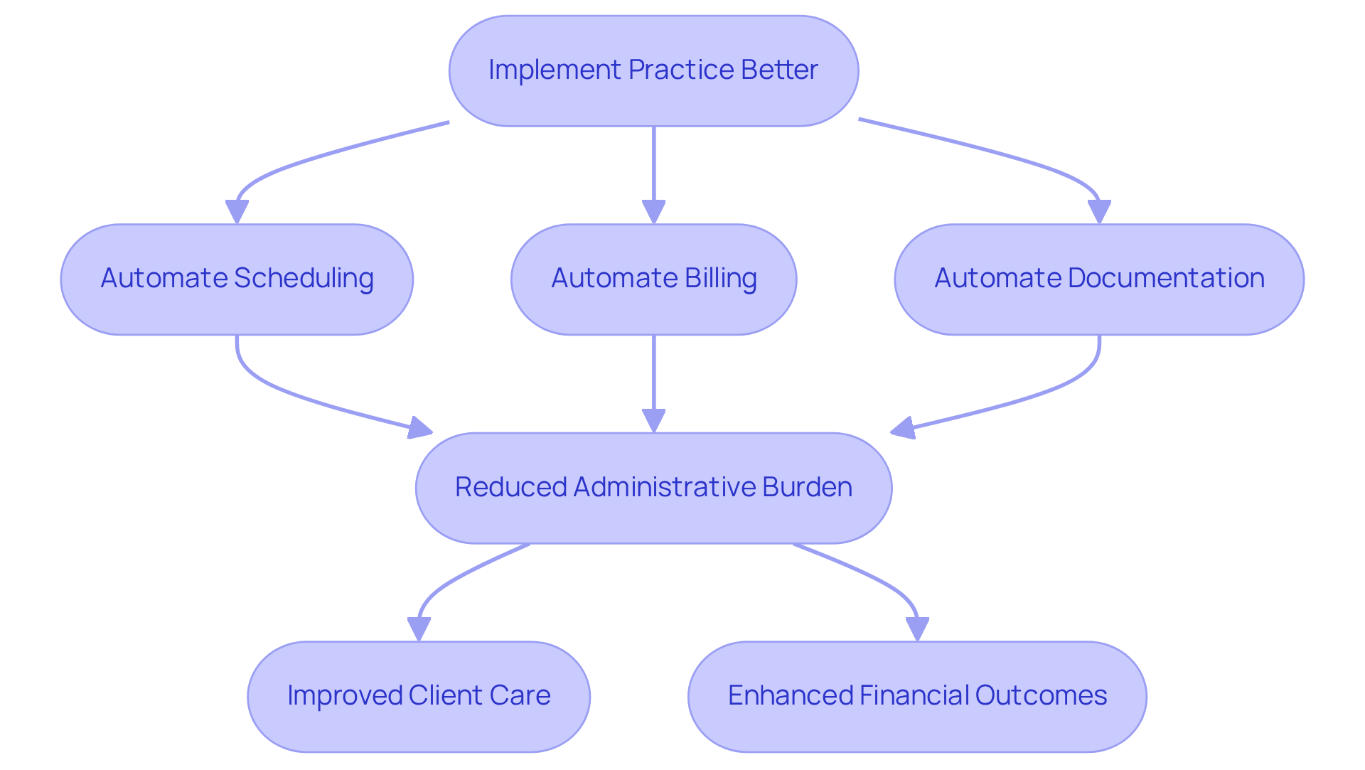 This flowchart shows how adopting Practice Better streamlines clinic operations. Each step illustrates a process that leads to better care for clients and improved financial results for clinics.