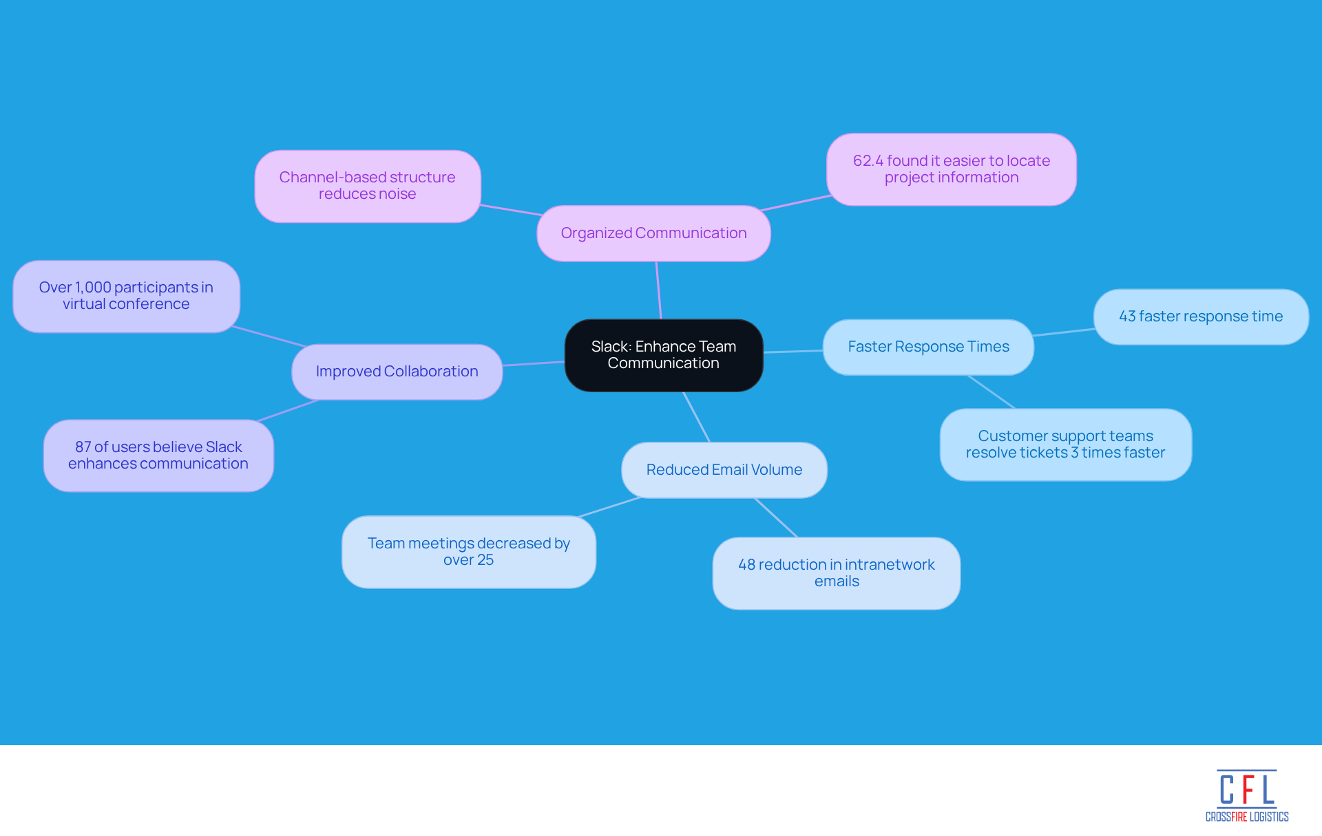 The central node represents Slack's role in enhancing communication, while the branches show specific benefits and examples. Each branch highlights how Slack contributes to better team coordination and efficiency.