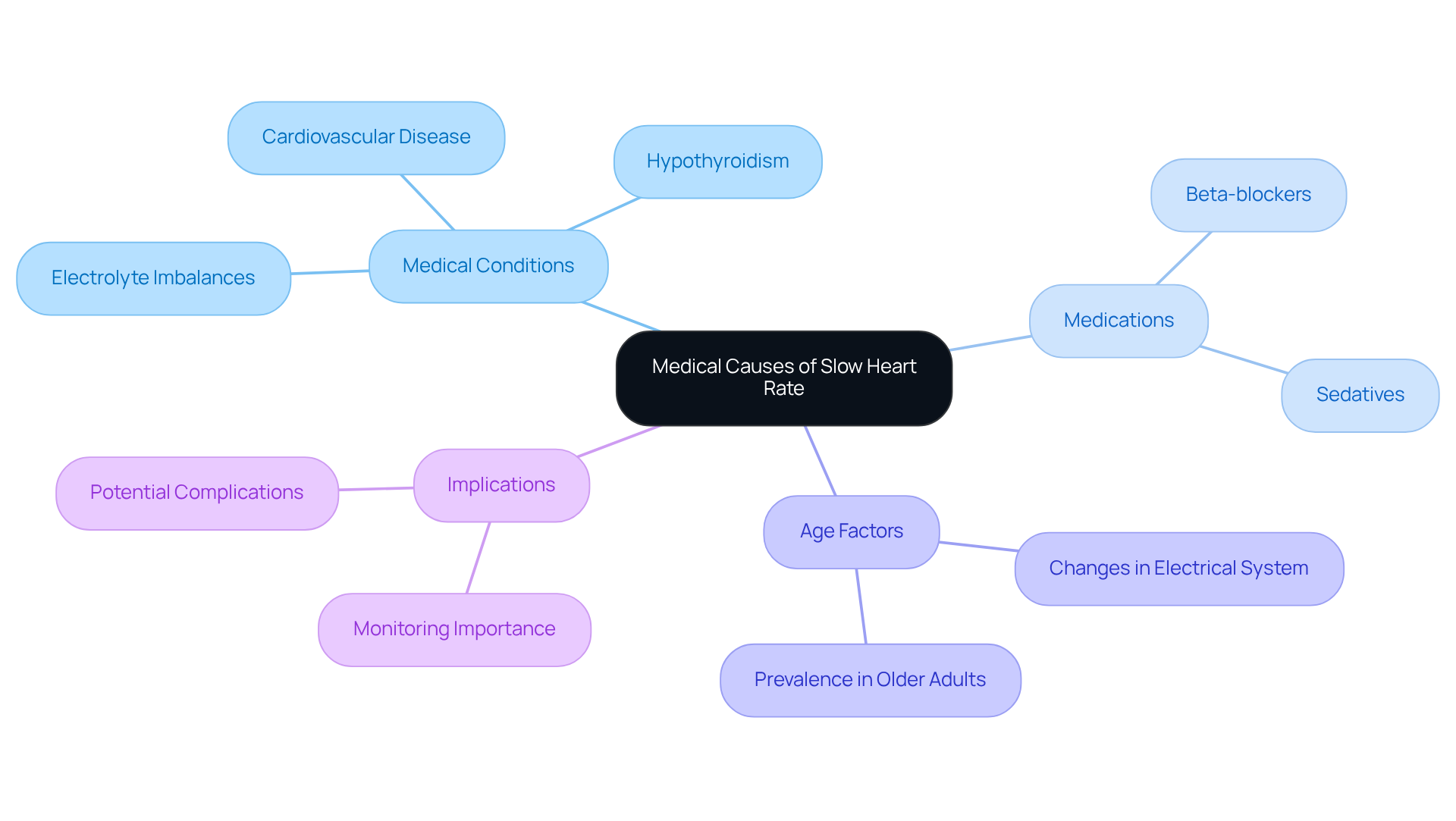 The central node represents the main topic, while the branches show different causes and factors related to slow heart rate. Each color-coded branch helps you quickly identify categories and their specific elements.