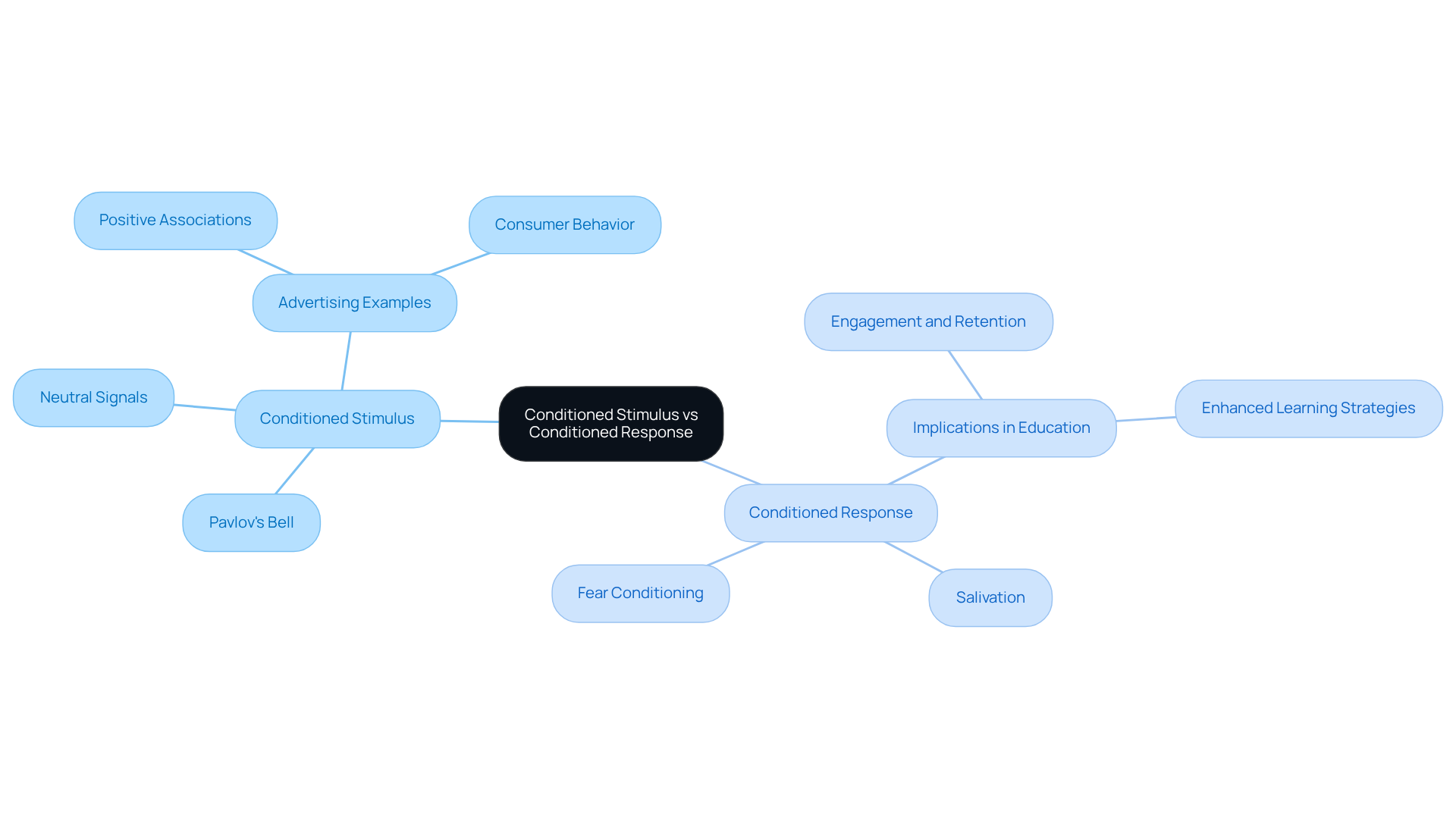 The center represents the main concepts of classical conditioning. Follow the branches to explore examples and implications, helping you see how these ideas connect in educational contexts.