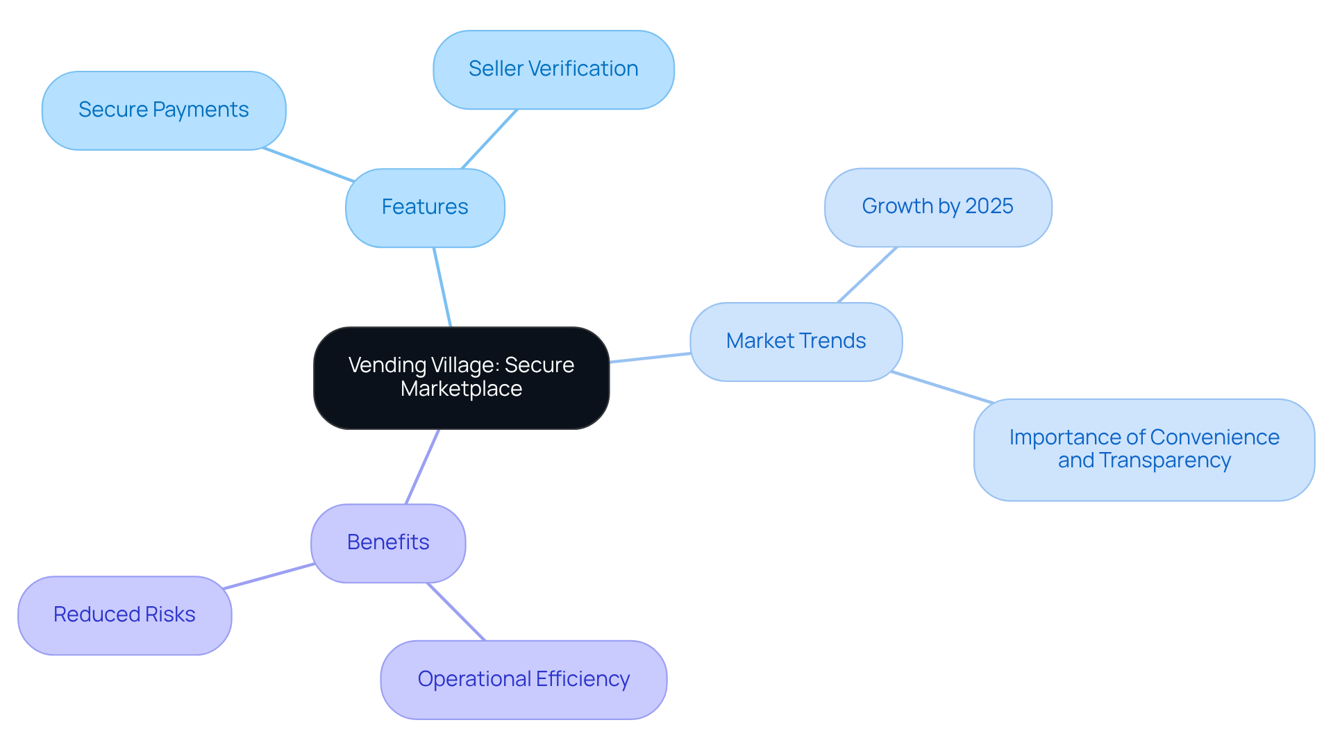 The central node represents Vending Village, while branches illustrate its key features, market trends, and benefits. Each color-coded branch helps you navigate through the information easily.