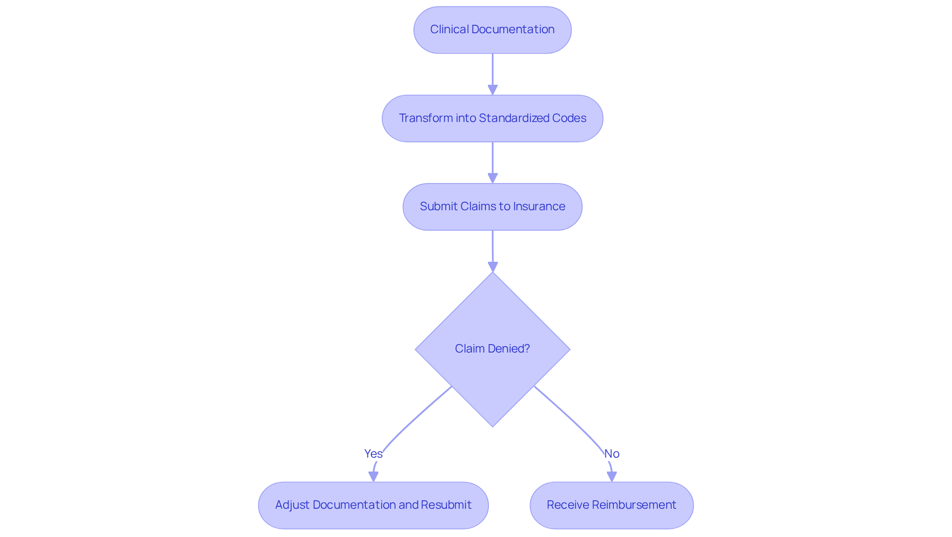 This flowchart illustrates the steps clinics take in the medical coding and billing process. Follow the arrows to see how clinical documentation transforms into codes, how claims are submitted, and what happens if claims are denied. Each step is crucial for ensuring that clinics receive the reimbursements they need to operate effectively. This flowchart illustrates the steps clinics take in the medical coding and billing process. Follow the arrows to see how clinical documentation transforms into codes, how claims are submitted, and what happens if claims are denied. Each step is crucial for ensuring that clinics receive the reimbursements they need to operate effectively.