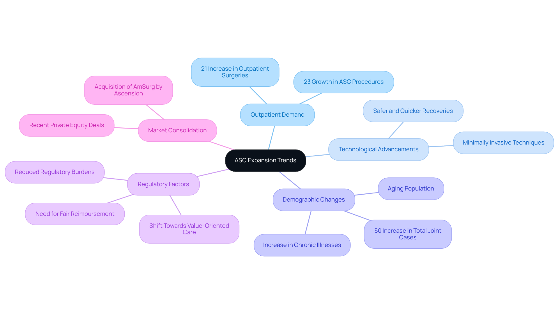 This mindmap illustrates the key trends driving the growth of Ambulatory Surgery Facilities. Each branch represents a significant factor contributing to ASC expansion, making it easy to explore how these elements connect and impact the sector.