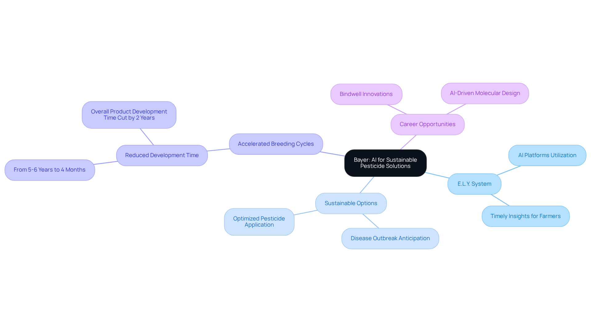 The central node represents Bayer's commitment to AI in agriculture, while the branches show different aspects of their strategy. Each branch highlights how AI contributes to sustainability and innovation in pesticide solutions.