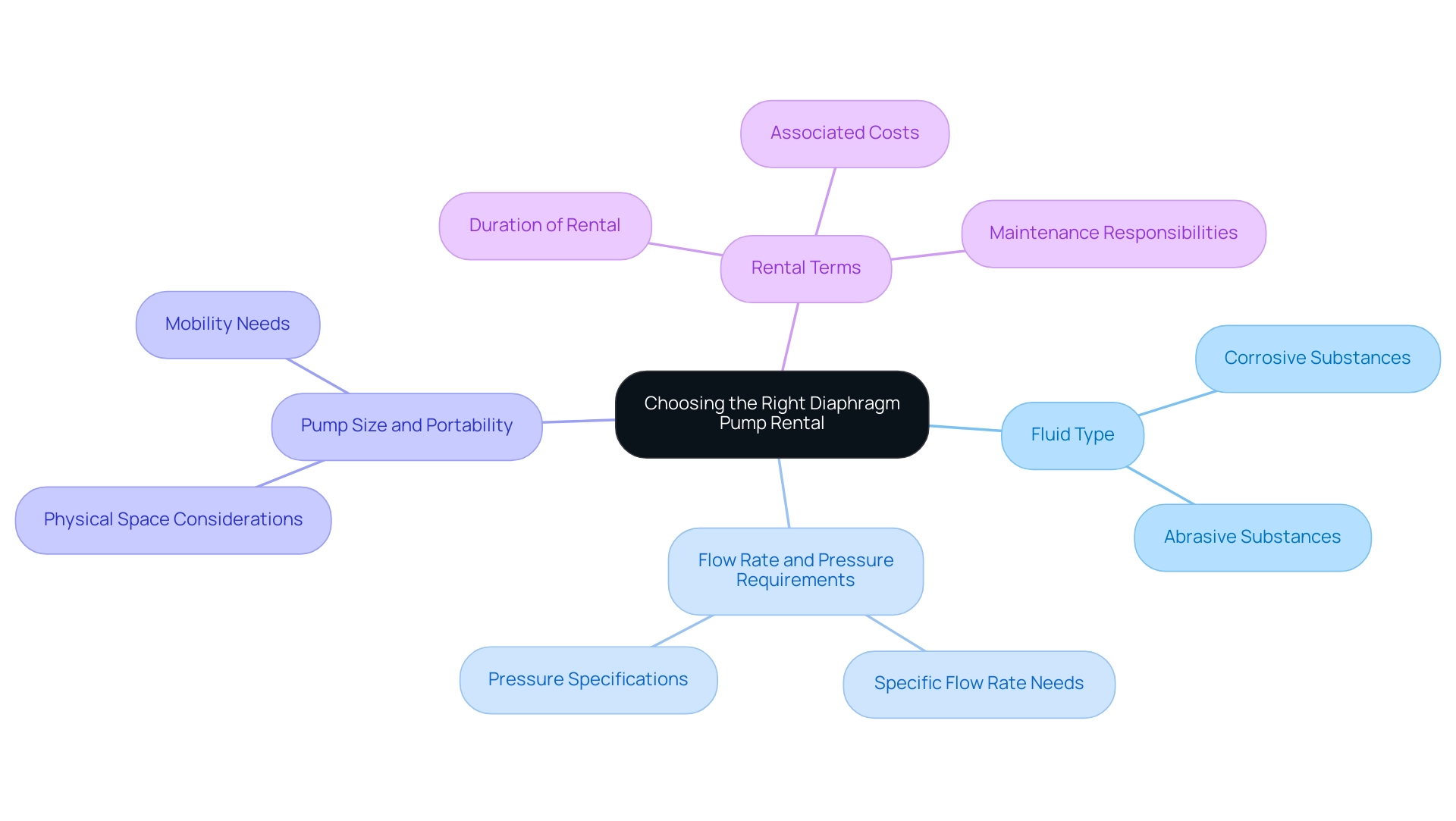 The central node represents the main topic, with branches indicating key considerations. Each branch is color-coded to differentiate the factors involved in choosing a diaphragm pump rental.