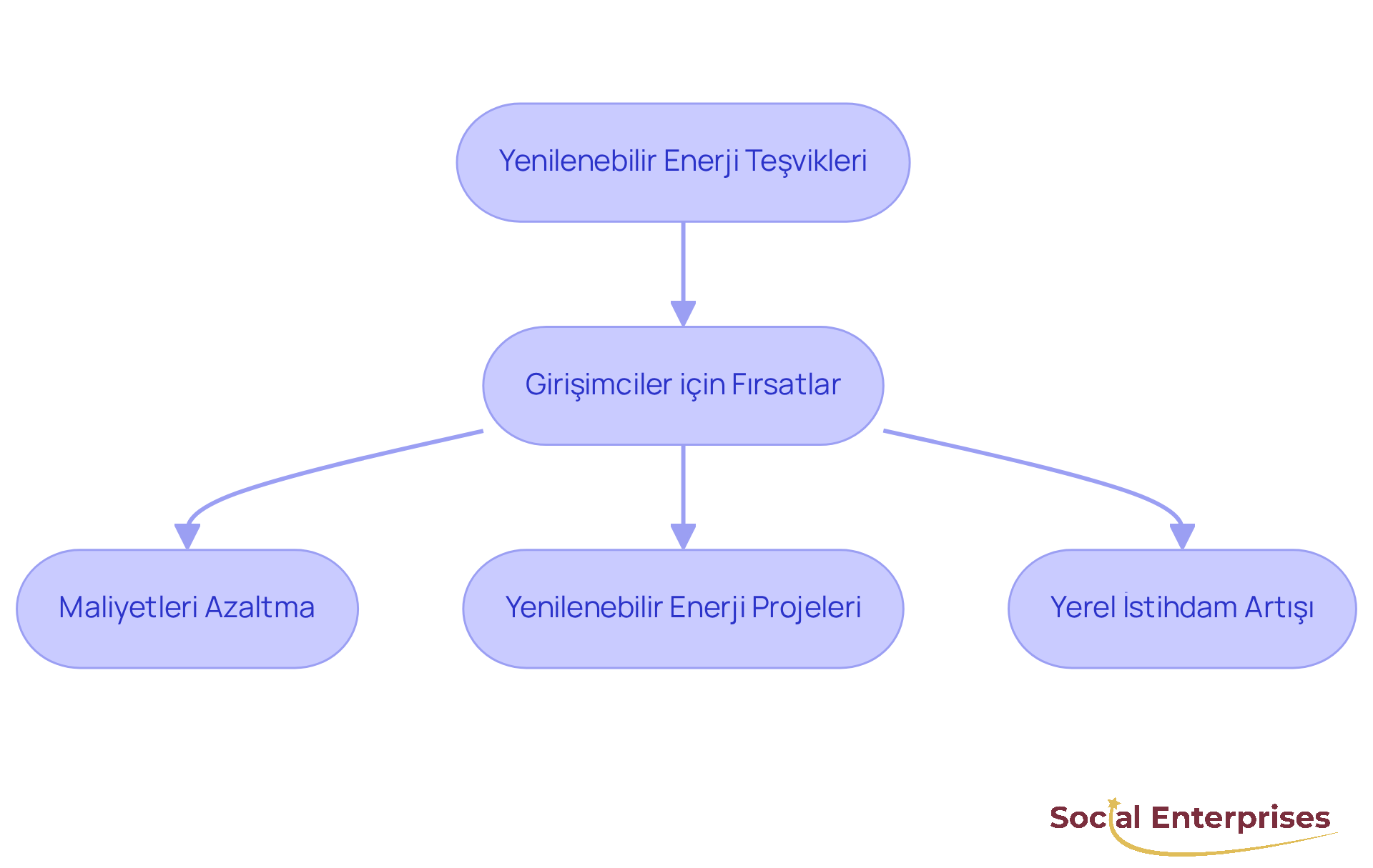 Bu diyagram, New Jersey'deki yenilenebilir enerji teşviklerinin girişimcilere sunduğu fırsatları ve bu süreçteki önemli aşamaları gösterir. Her kutu bir aşamayı temsil eder ve oklar bu aşamalar arasındaki bağlantıları belirtir.