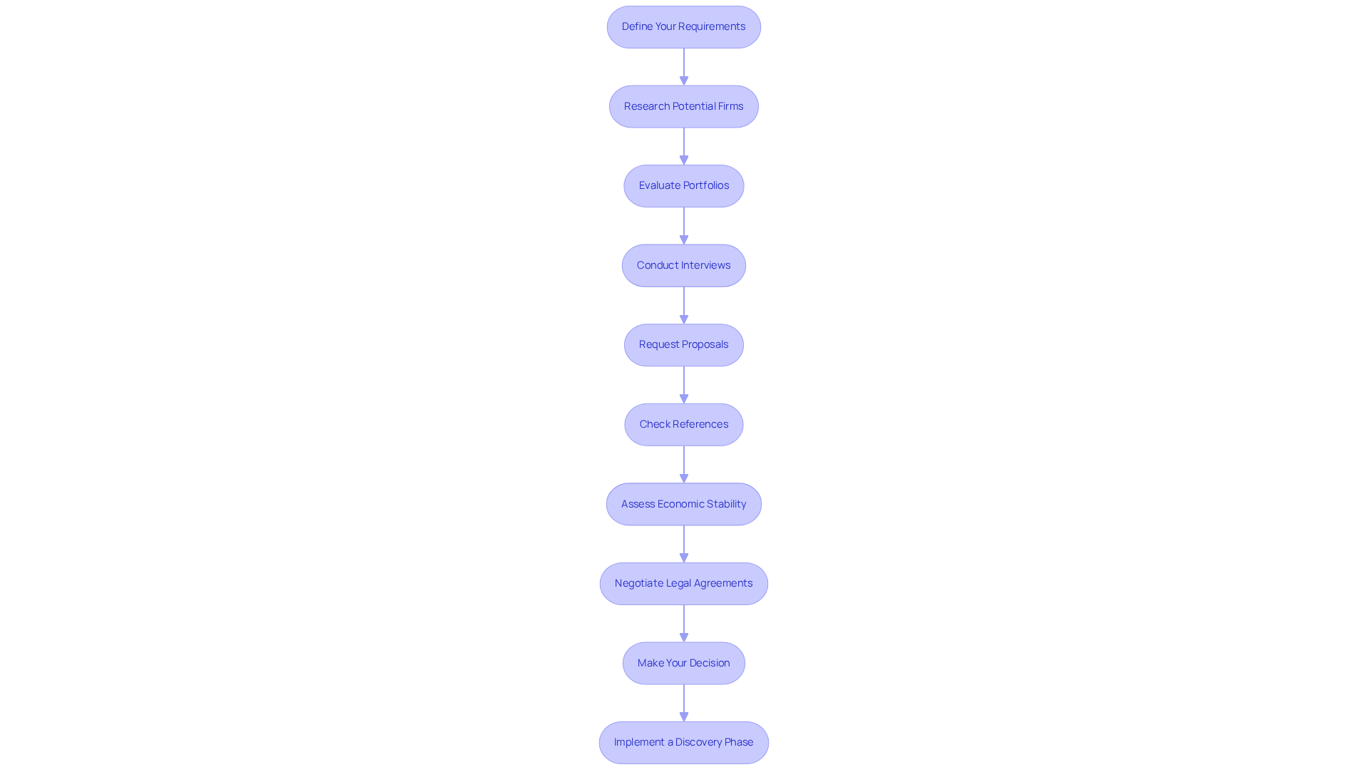 Each box represents a step in the selection process. Follow the arrows to see how each step leads to the next, helping you make an informed decision when choosing a web application development company.