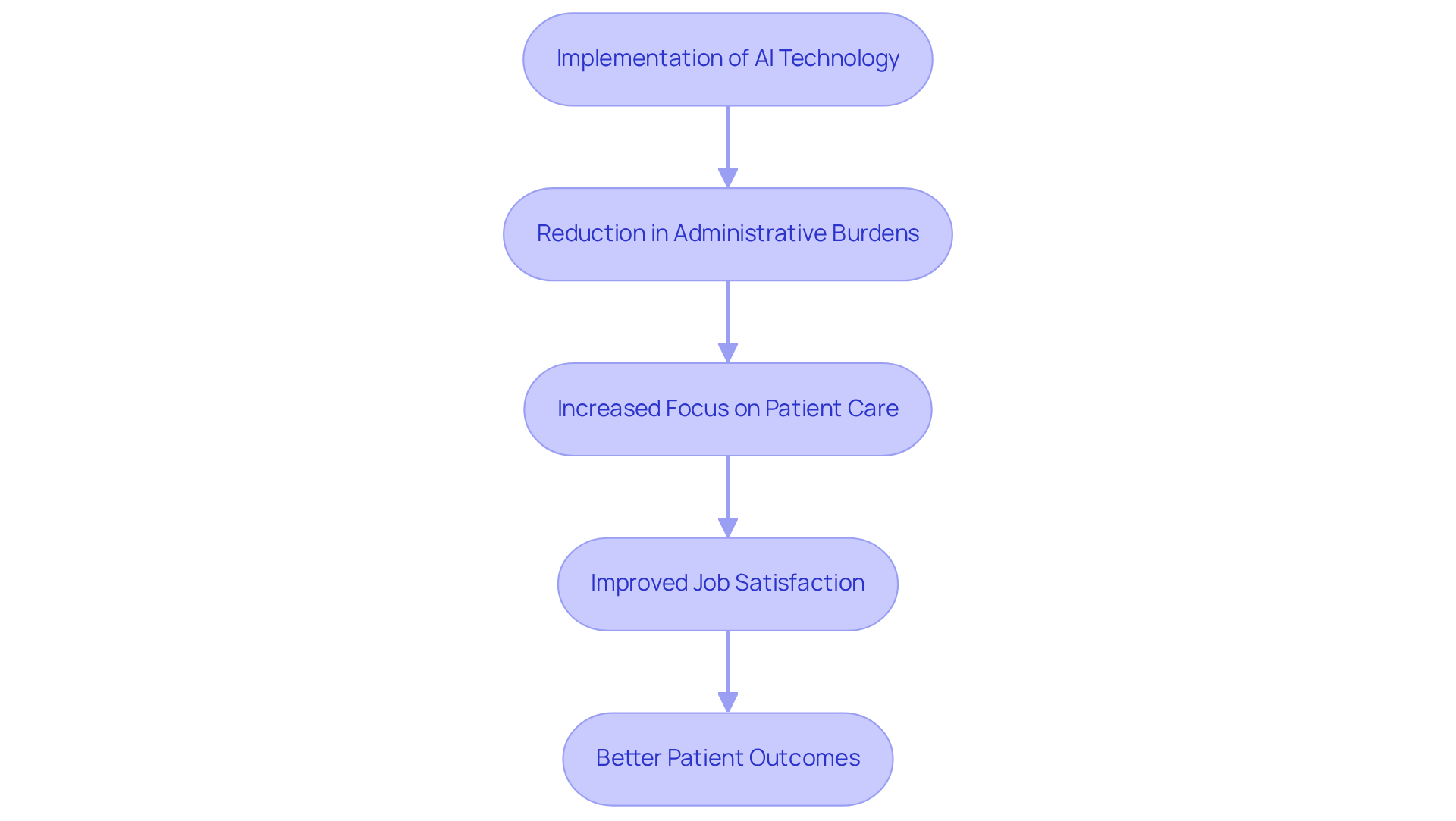 Follow the arrows to see how implementing AI technology helps reduce busy work for healthcare providers, leading to better focus on patient care and greater job satisfaction.