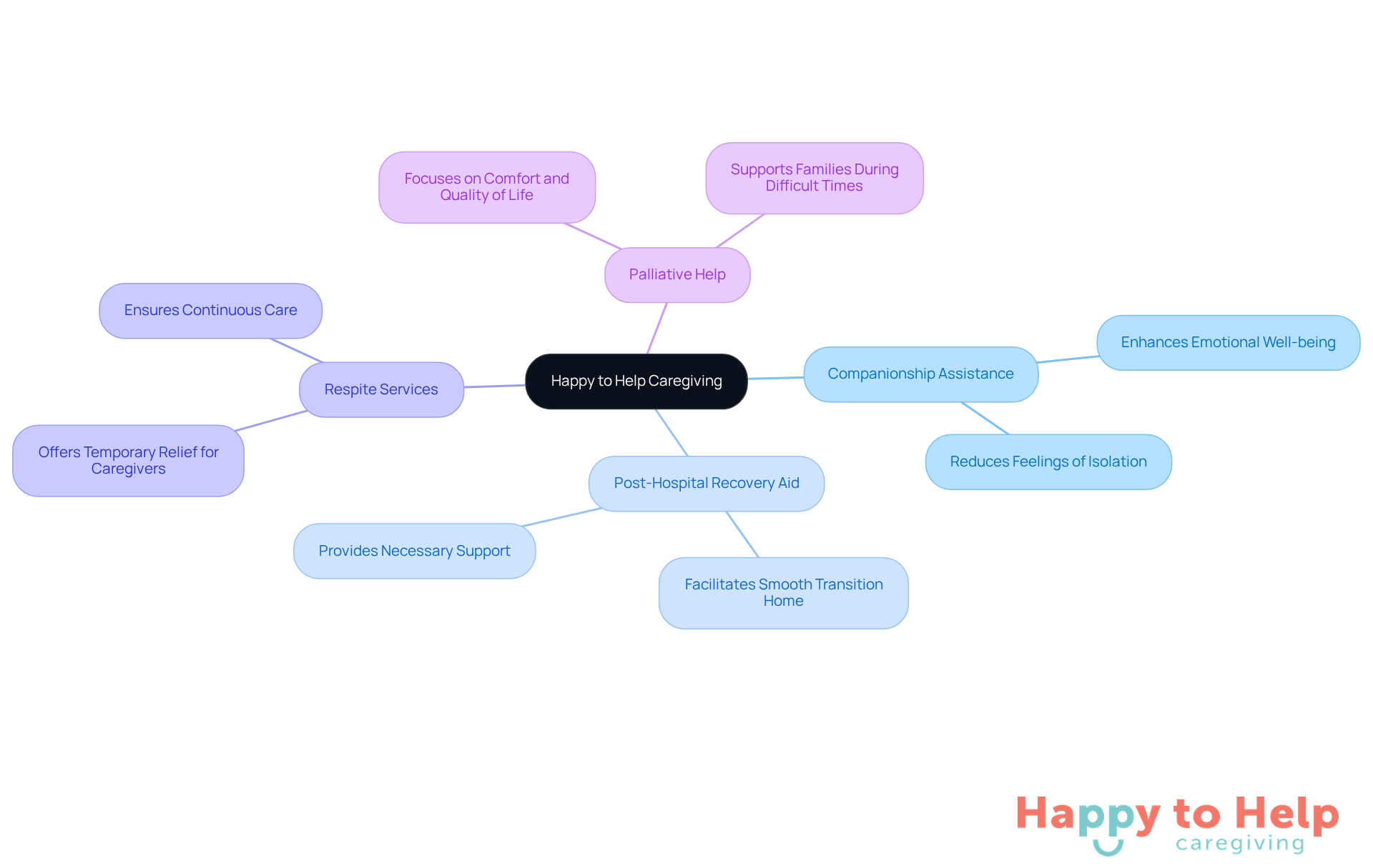 The center represents the caregiving service, and the branches show the different types of support offered. Each branch highlights how these services help improve the quality of life for individuals receiving care.