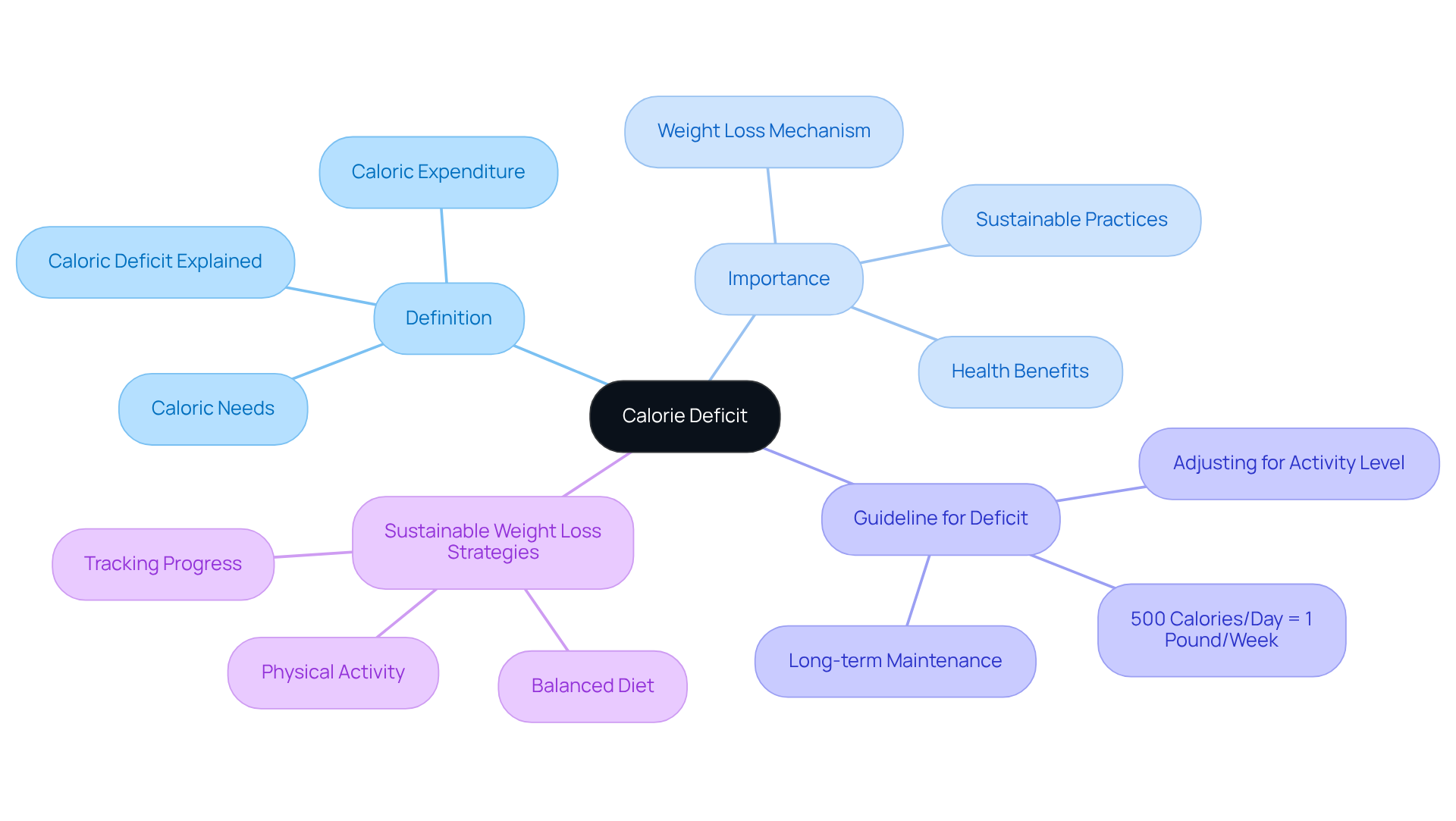 The center shows the main idea of calorie deficit, and the branches illustrate its definition, importance, guidelines, and strategies for sustainable weight loss. Follow the branches to explore each aspect. The center shows the main idea of calorie deficit, and the branches illustrate its definition, importance, guidelines, and strategies for sustainable weight loss. Follow the branches to explore each aspect.